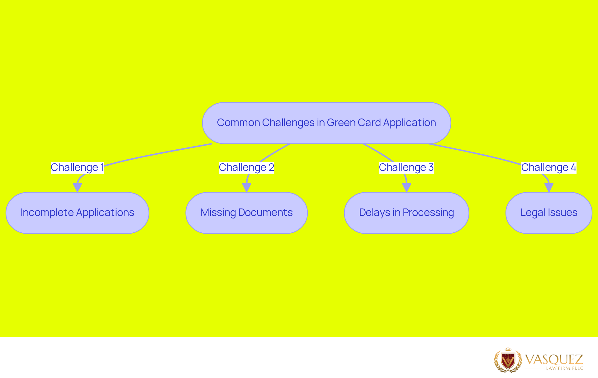 This flowchart outlines the common challenges you may face during the Green Card application process. Each box represents a specific challenge, and the arrows show how these challenges can impact your application. By following this guide, you can better prepare and avoid potential pitfalls.