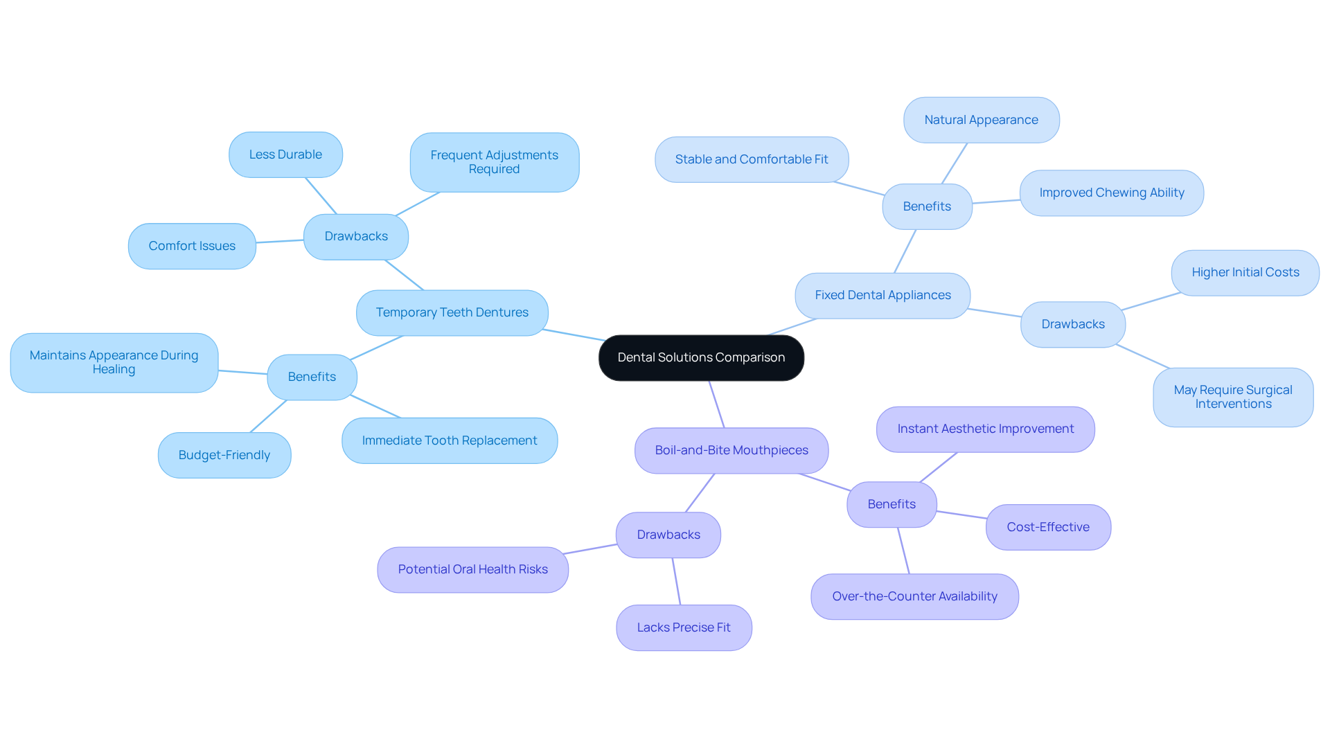 The central node represents the overall topic, while each branch shows a different type of dental solution. Under each type, you'll find benefits and drawbacks, helping you weigh your options visually.