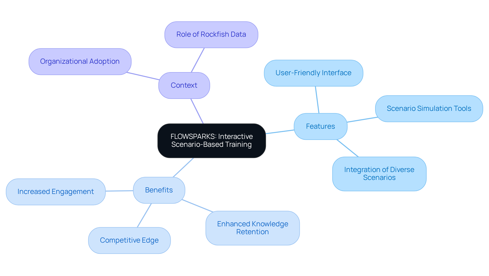 The central node represents FLOWSPARKS, with branches showing its features, benefits, and the context of its use. Each branch highlights important aspects that contribute to effective training.