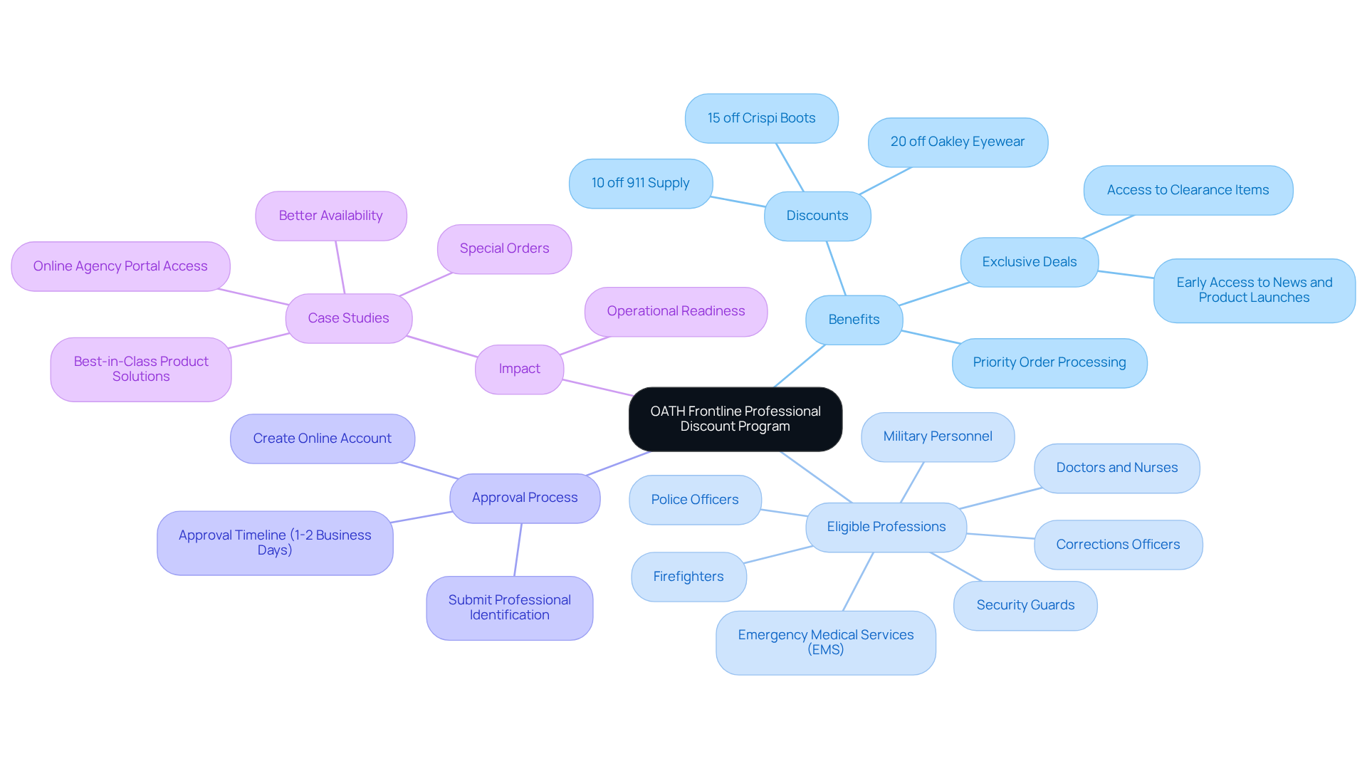 The center represents the discount program, and each branch shows different aspects like benefits and eligibility. Follow the branches to understand how the program supports frontline professionals.