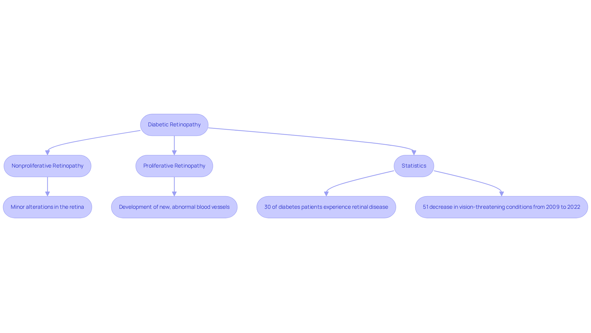 This flowchart illustrates the progression of diabetic retinopathy. Start at the top with the overall condition, then follow the branches to see the two main phases: Nonproliferative and Proliferative Retinopathy. Each phase has its own characteristics. The side statistics highlight the prevalence of retinal disease among diabetes patients and improvements in care over time.