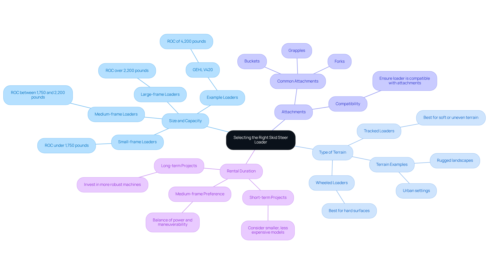 This mindmap helps you visualize the key factors to consider when choosing a skid steer loader. Each branch represents a critical aspect, and the sub-branches provide more details. Follow the branches to see how each factor influences your decision-making process.