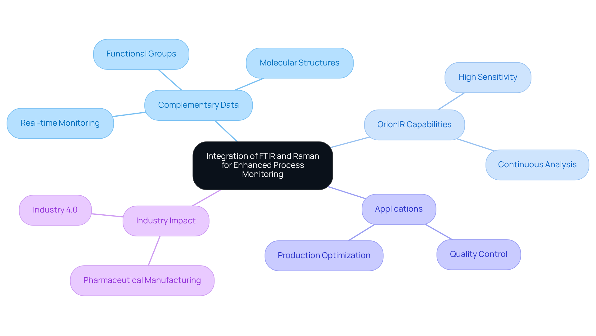 This mindmap illustrates how FTIR and Raman techniques work together to enhance process monitoring. Each branch represents a different aspect of their integration, showing how they complement each other and their applications in various industries. This mindmap illustrates how FTIR and Raman techniques work together to enhance process monitoring. Each branch represents a different aspect of their integration, showing how they complement each other and their applications in various industries.