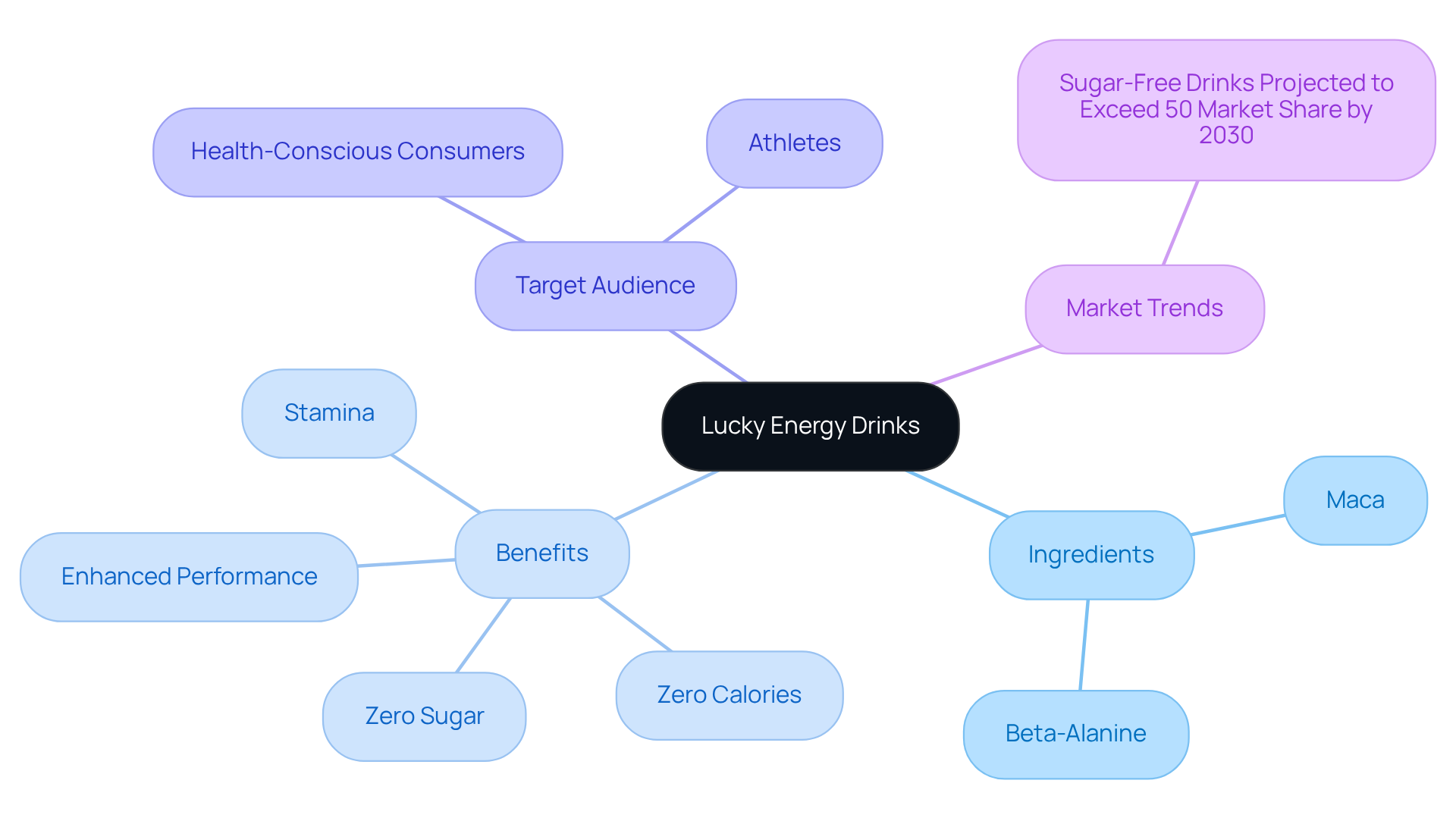 The central node represents Lucky Energy Drinks, while the branches show different aspects like ingredients and benefits. Each color-coded branch helps you see how everything connects, making it easy to understand the product's appeal and market position.