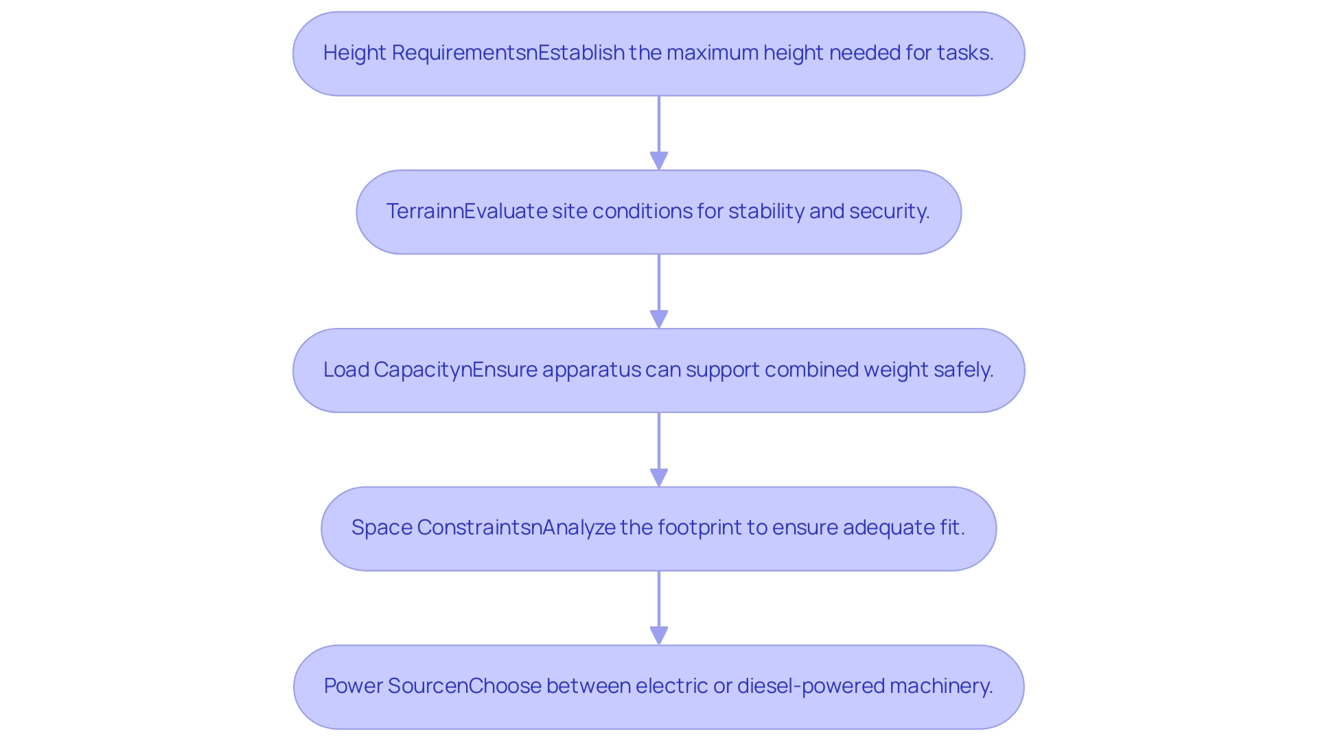 Each box represents a critical factor in selecting an aerial lift, with arrows indicating the flow of the decision-making process.