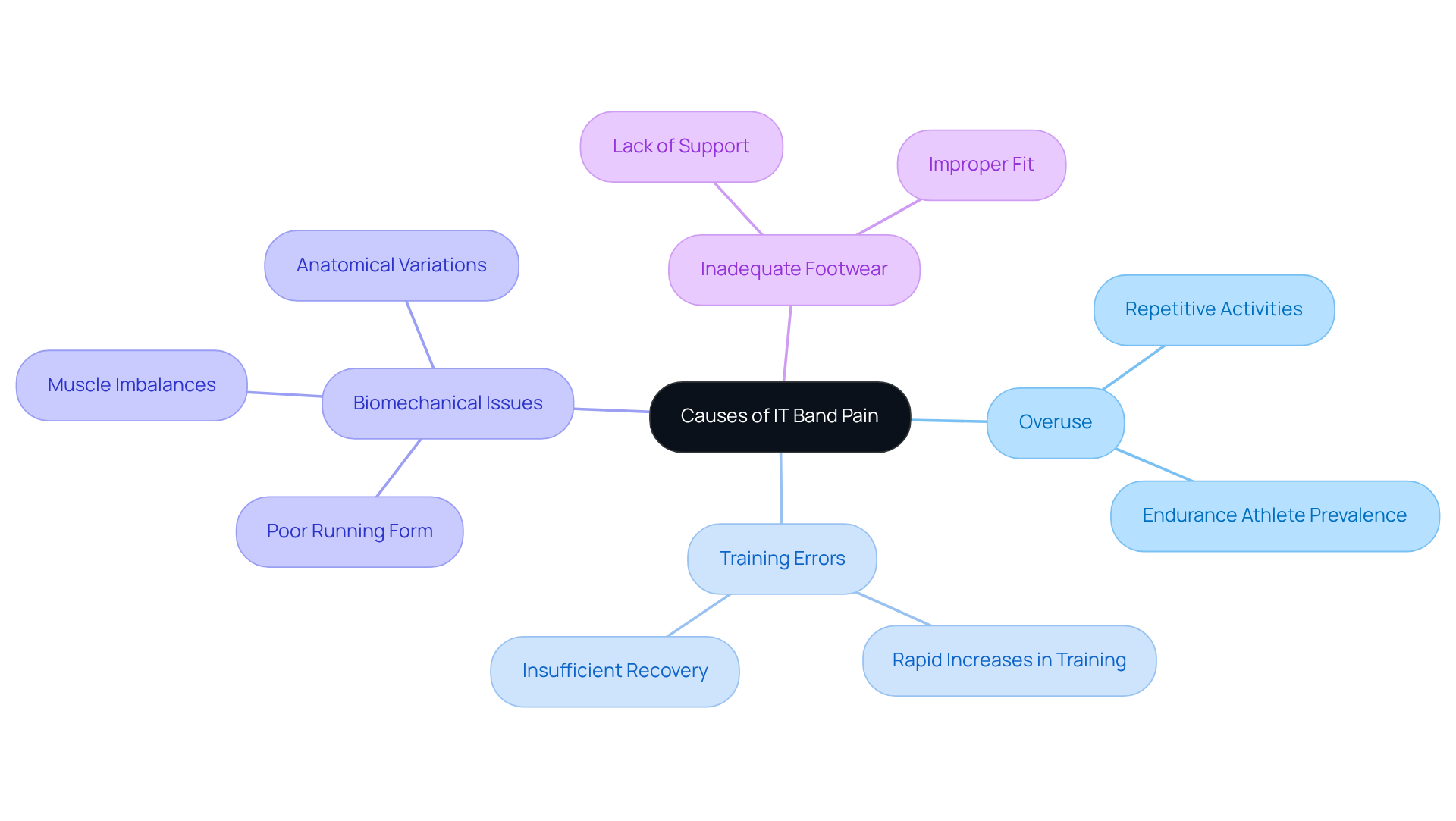 The central node represents the main topic of IT band pain causes. Each branch shows a different category of causes, and the sub-branches provide specific details about each cause. This layout helps you see how various factors contribute to IT band pain.