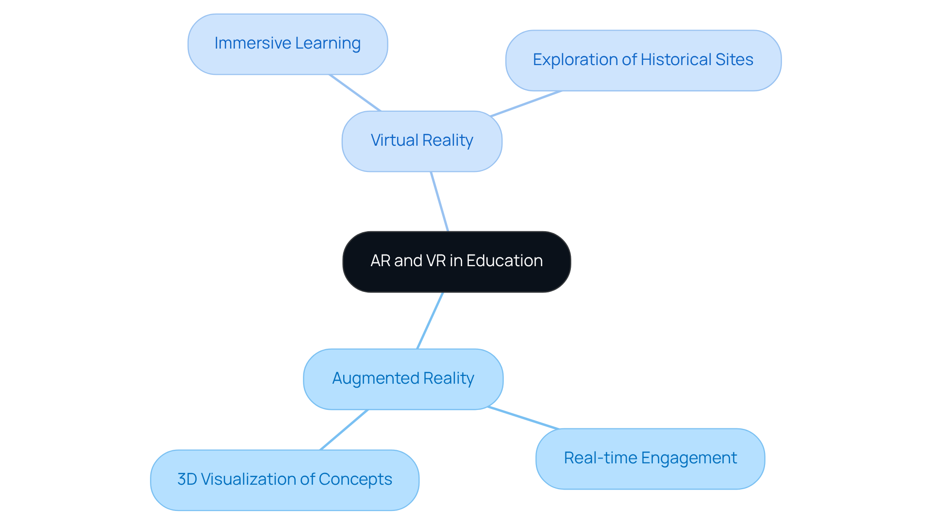 At the center is the main topic of AR and VR in education. Each branch represents a different technology, and the sub-branches show specific benefits and applications, helping to visualize how these technologies enhance learning.