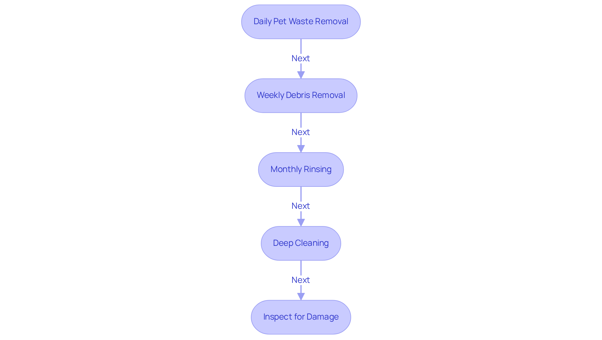 Each box represents a step in the maintenance routine. Follow the arrows to see the order of tasks and how often to perform them to keep your artificial turf in top shape. Each box represents a step in the maintenance routine. Follow the arrows to see the order of tasks and how often to perform them to keep your artificial turf in top shape.