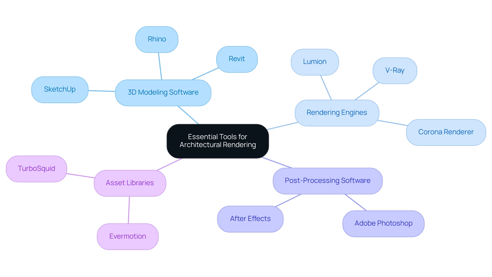 The central node represents the overall category of tools, with branches indicating the main types of software and their respective tools within each category.