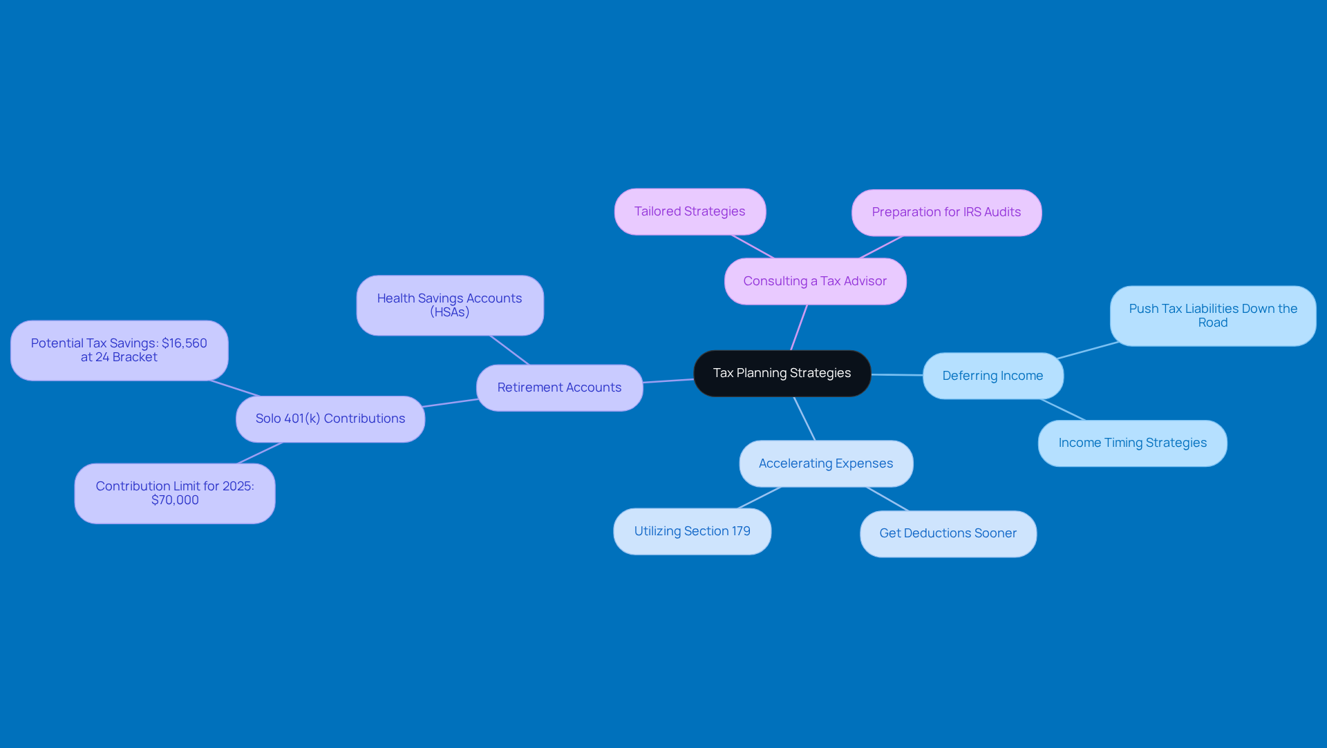 The center shows the main topic of tax planning strategies. Each branch represents a different strategy, and the sub-branches provide more details about each approach. This layout helps you see how to optimize your LLC's income tax rate effectively.