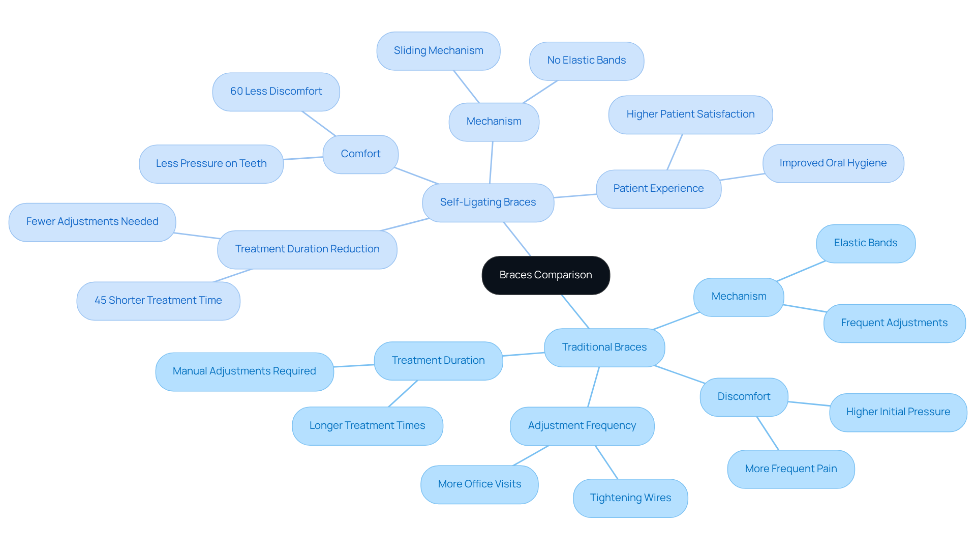 The central node represents the overall topic of braces. Each branch shows a type of brace, with further details about their mechanisms and patient experiences. This helps you understand the differences at a glance.