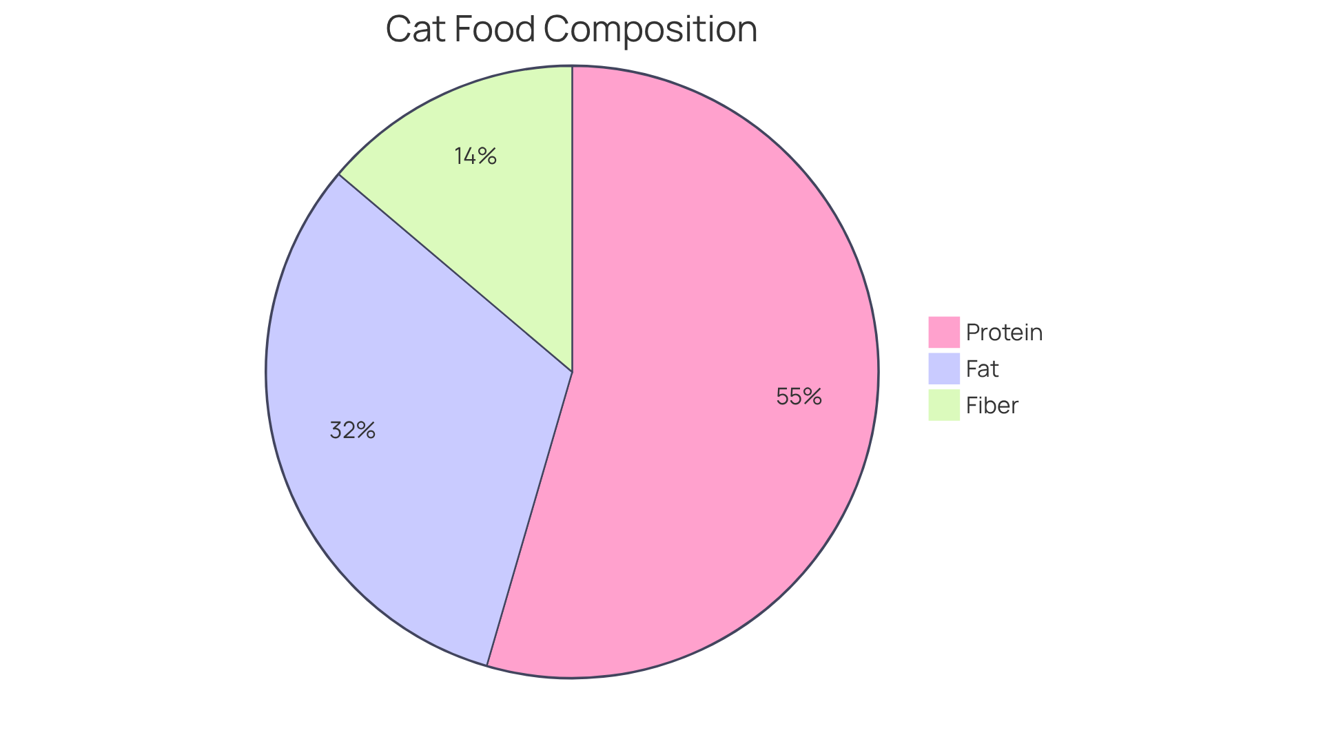 This pie chart shows how different components of the cat food add up: the larger the slice, the more of that nutrient is present. A good balance helps manage hairballs effectively.