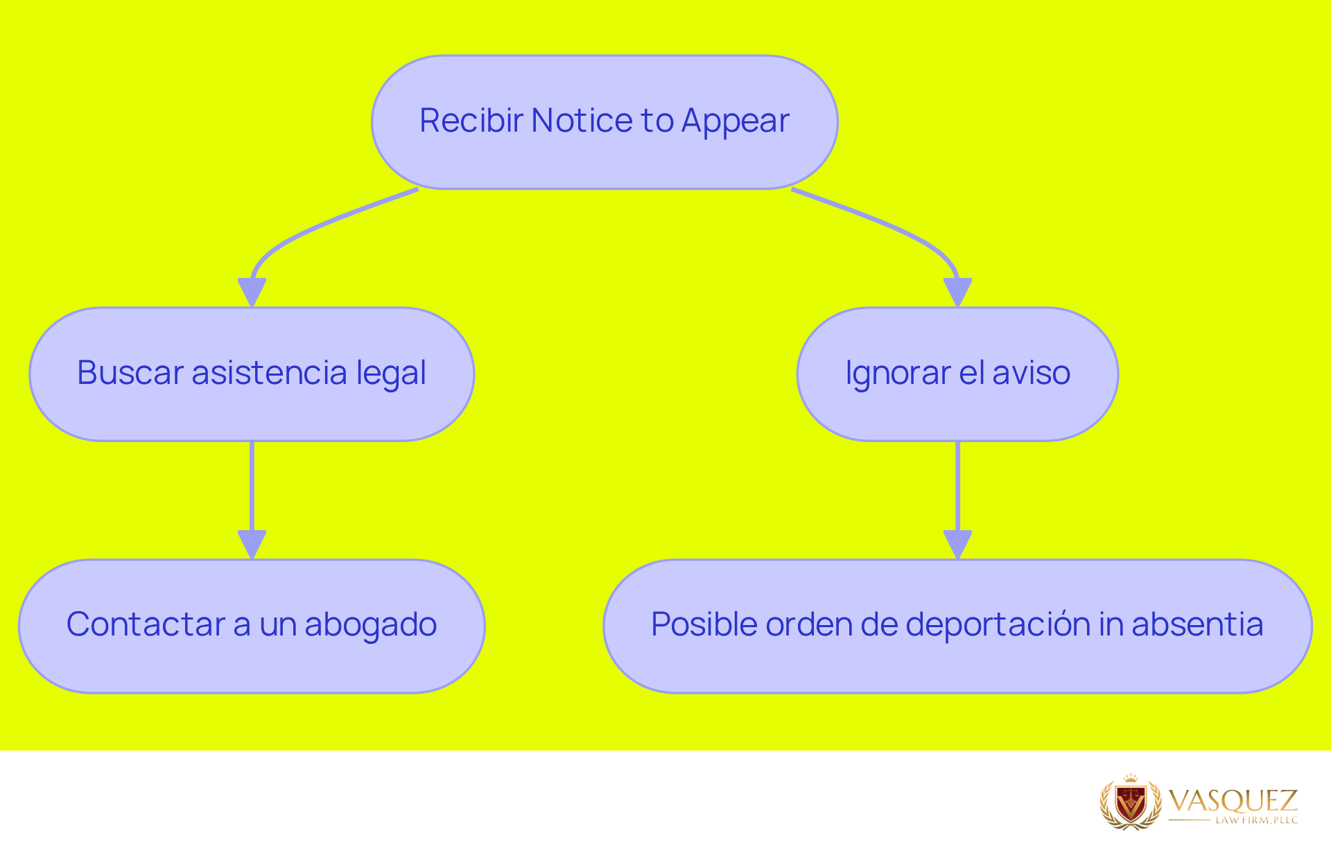 Este diagrama muestra qué hacer después de recibir un notice to appear. Si decides buscar ayuda legal, puedes proteger tus derechos. Ignorar el aviso puede llevar a consecuencias graves, así que es importante actuar.
