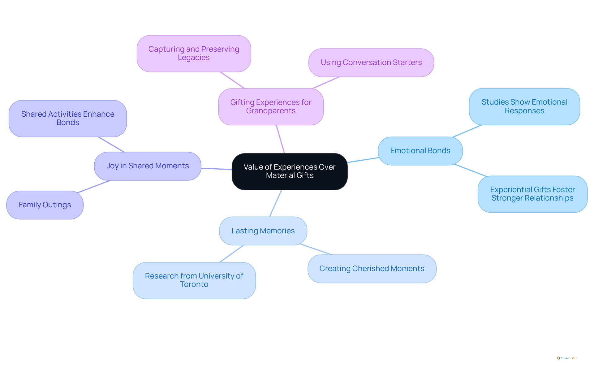 This mindmap illustrates how experiences can create deeper connections than material gifts. Start at the center with the main idea, then explore how emotional bonds, lasting memories, and shared joy contribute to this perspective. Each branch represents a key theme, with further details to enrich your understanding.