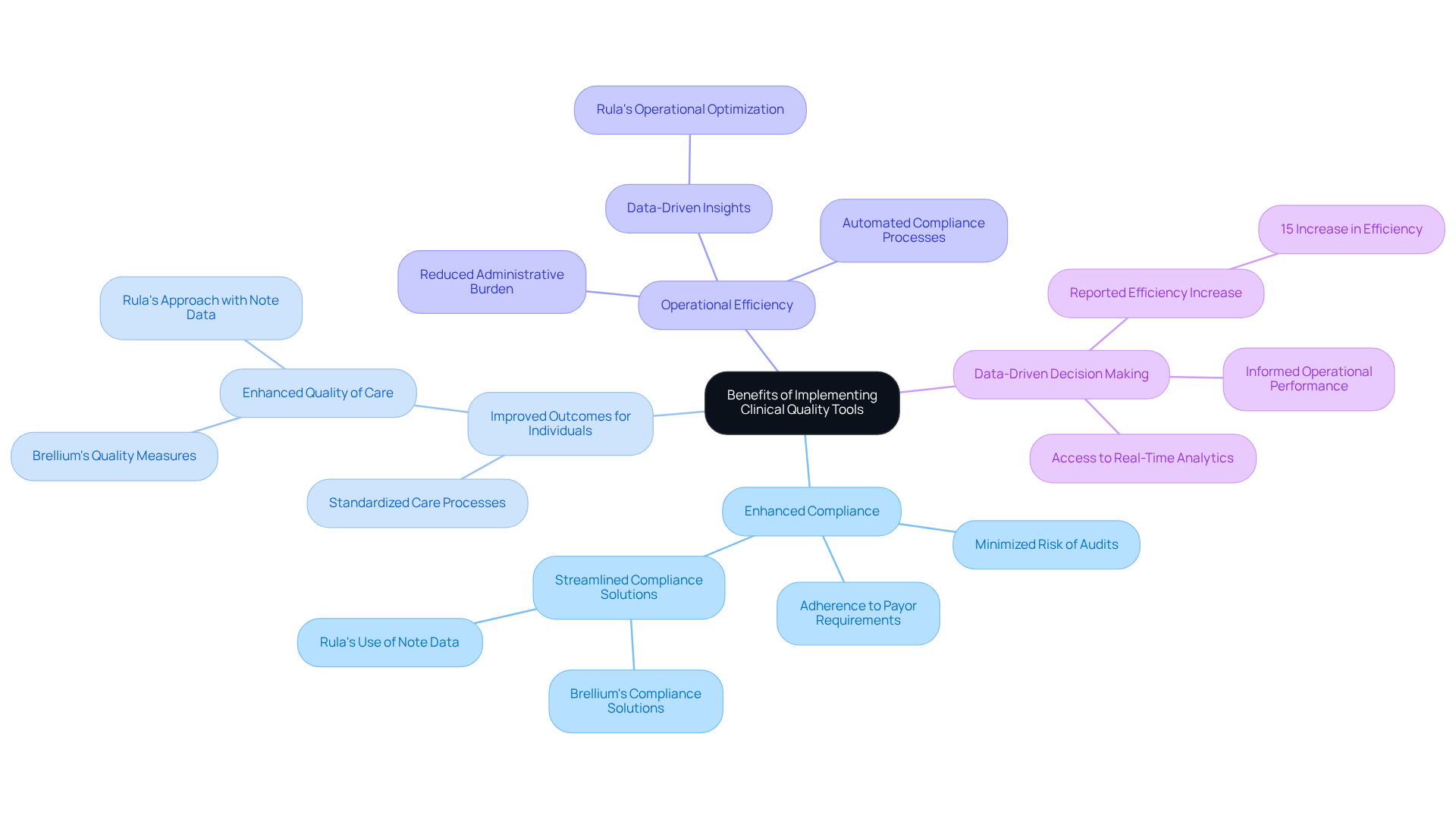 The central node represents the overall benefits of clinical quality tools, while the branches show specific advantages. Each sub-branch provides additional details or examples, helping you understand how these tools improve healthcare delivery.