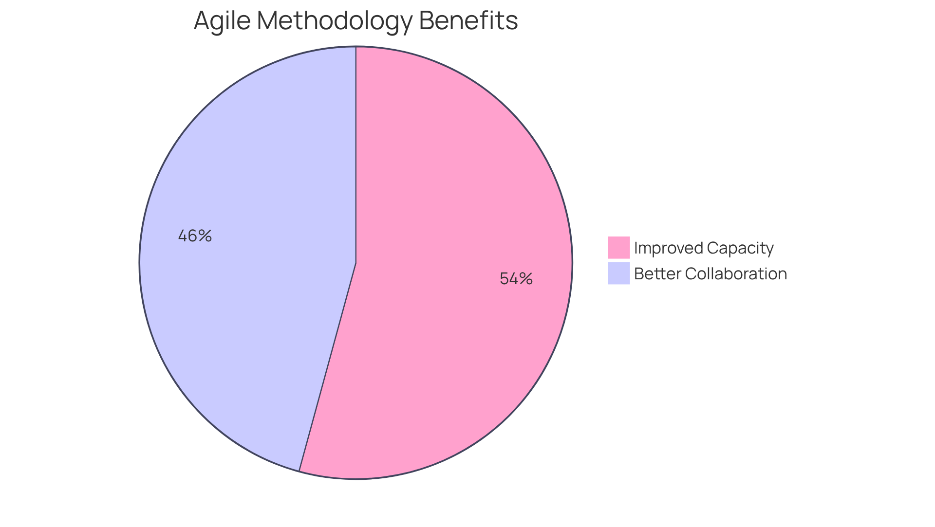 Each slice of the pie shows the percentage of organizations that experienced improvements due to agile methodologies. The larger the slice, the more organizations reported that benefit. Each slice of the pie shows the percentage of organizations that experienced improvements due to agile methodologies. The larger the slice, the more organizations reported that benefit.
