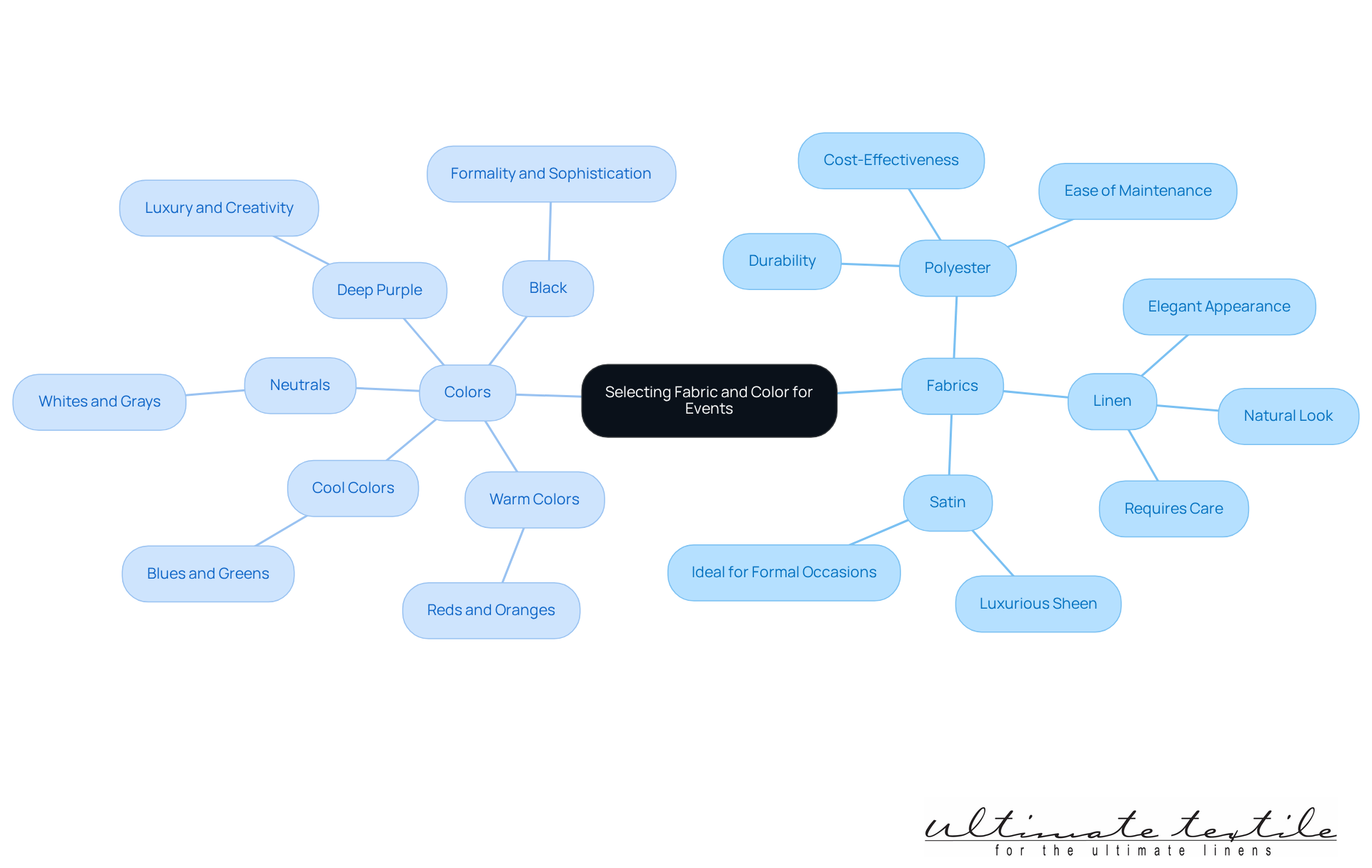 The center represents the main theme of fabric and color selection. Each branch leads you to specific options and their benefits, making it easy to see how they fit into your event's atmosphere.