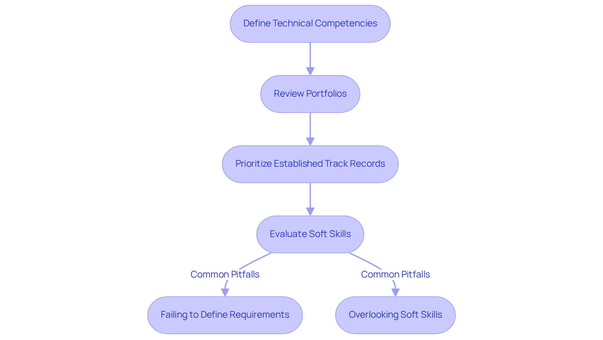 Follow the arrows to see how to select the right consultants step by step. Each box represents an important action, and the pitfalls remind you what to avoid to ensure a successful selection. Follow the arrows to see how to select the right consultants step by step. Each box represents an important action, and the pitfalls remind you what to avoid to ensure a successful selection.