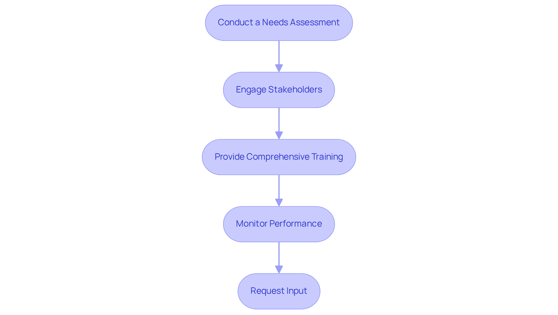Each box represents a crucial step in the process of implementing healthcare software. Follow the arrows to see how each step leads to the next, helping organizations maximize the benefits of their software services.