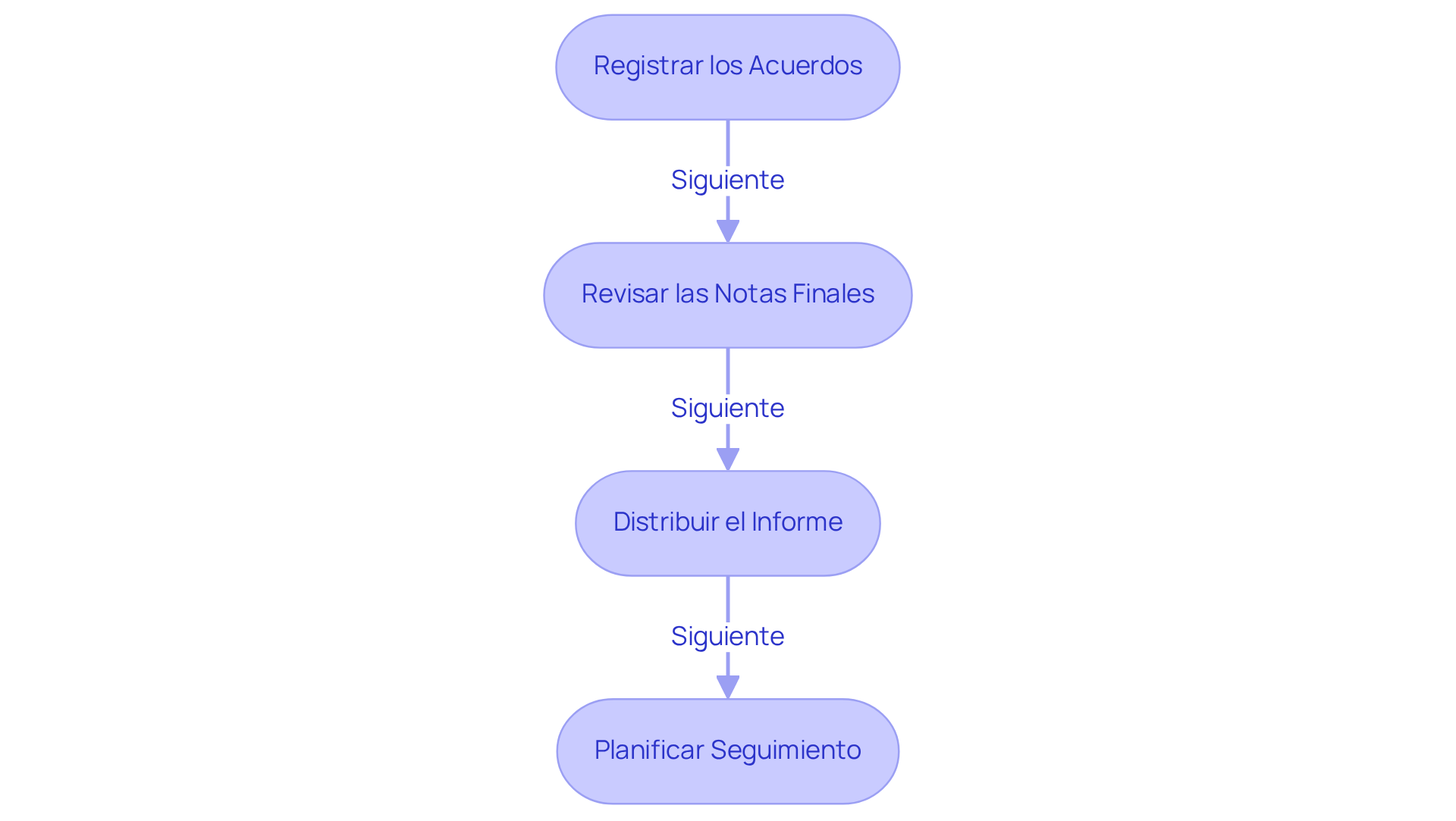 Este diagrama muestra los pasos que debes seguir para documentar decisiones y finalizar calificaciones. Cada cuadro representa una etapa del proceso, y las flechas indican cómo avanzar de una etapa a la siguiente. Sigue el flujo para asegurarte de que no se omita ningún paso importante. Este diagrama muestra los pasos que debes seguir para documentar decisiones y finalizar calificaciones. Cada cuadro representa una etapa del proceso, y las flechas indican cómo avanzar de una etapa a la siguiente. Sigue el flujo para asegurarte de que no se omita ningún paso importante.
