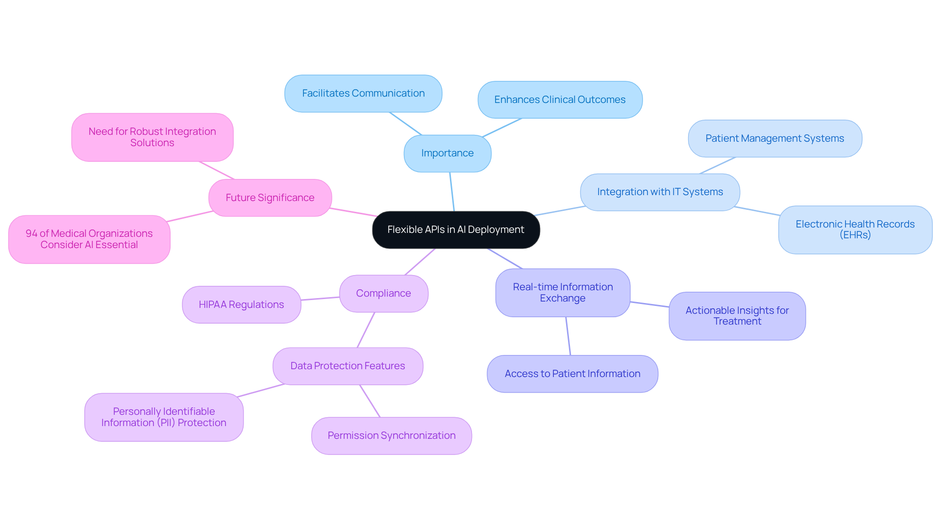 Best Practices for Flexible APIs in AI Deployment for Healthcare IT