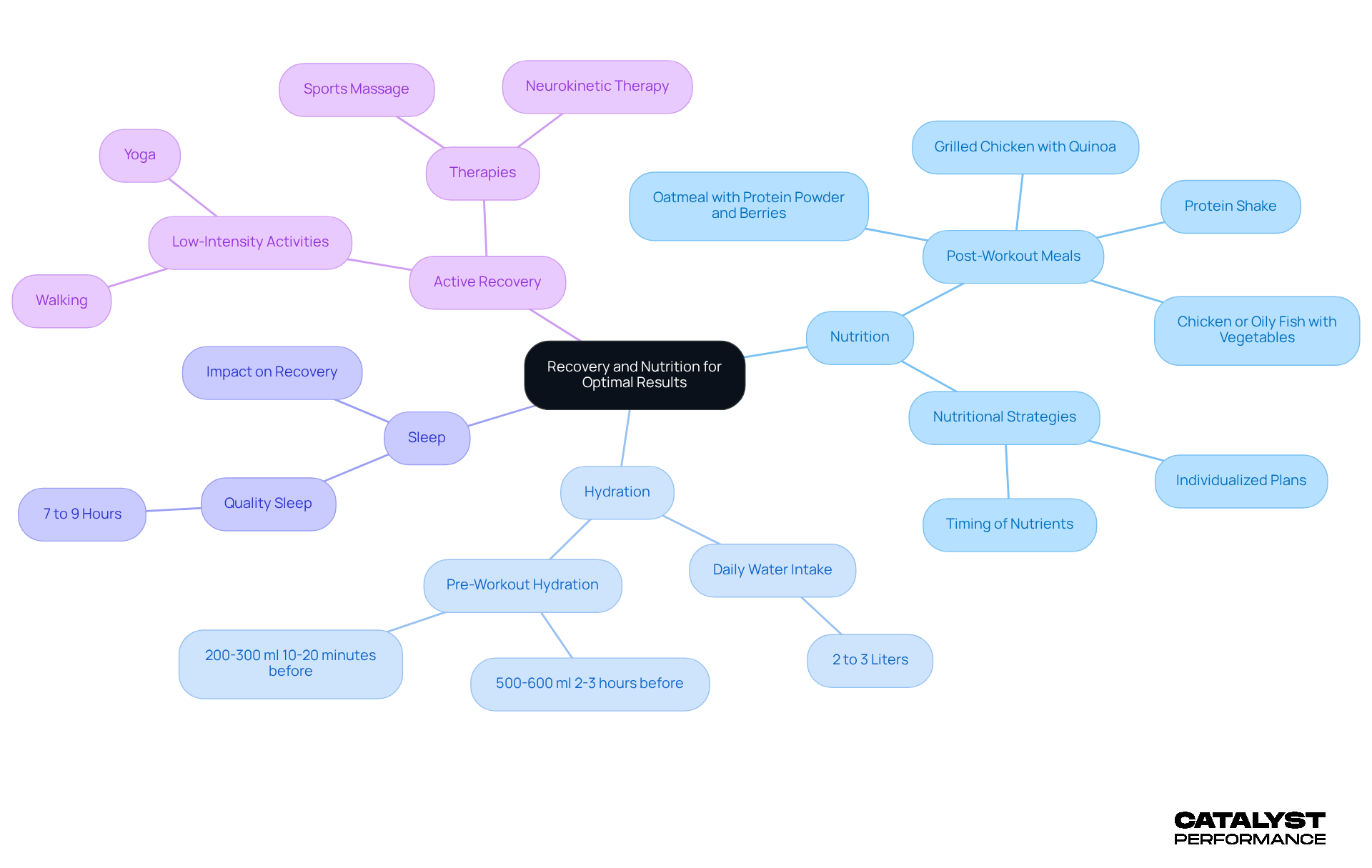 This mindmap shows how different aspects of recovery and nutrition contribute to your workout success. Each branch represents a key area, and the sub-branches provide specific actions or recommendations to follow.