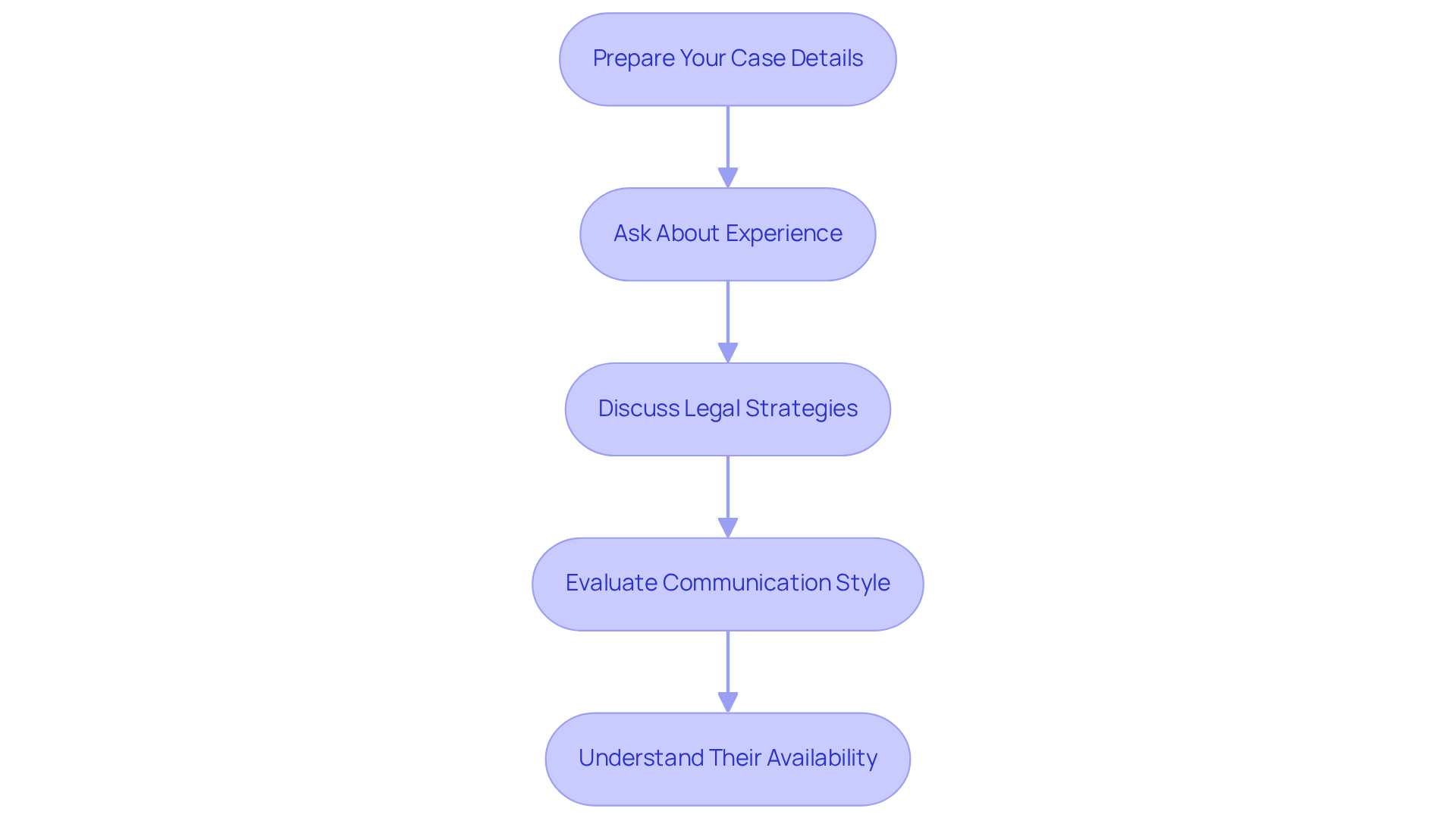 Each box represents a key step in preparing for your consultation with an attorney. Follow the arrows to ensure you cover all important aspects before making your decision.