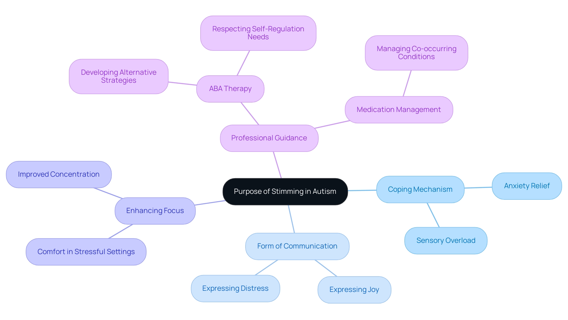 The central node represents the overall purpose of stimming, with branches showing the key functions and subcategories related to stimming behaviors.