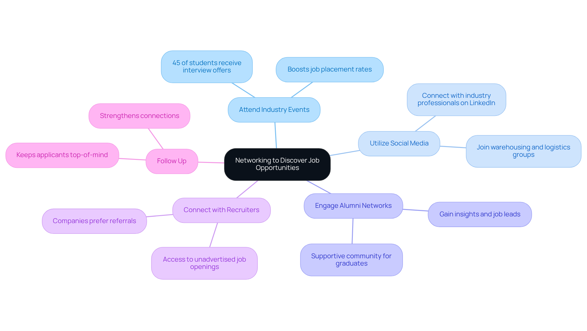 The center represents the main goal of networking for job opportunities, and each branch shows a different strategy. Follow the branches to see specific actions and insights that can help in the job search. The center represents the main goal of networking for job opportunities, and each branch shows a different strategy. Follow the branches to see specific actions and insights that can help in the job search.
