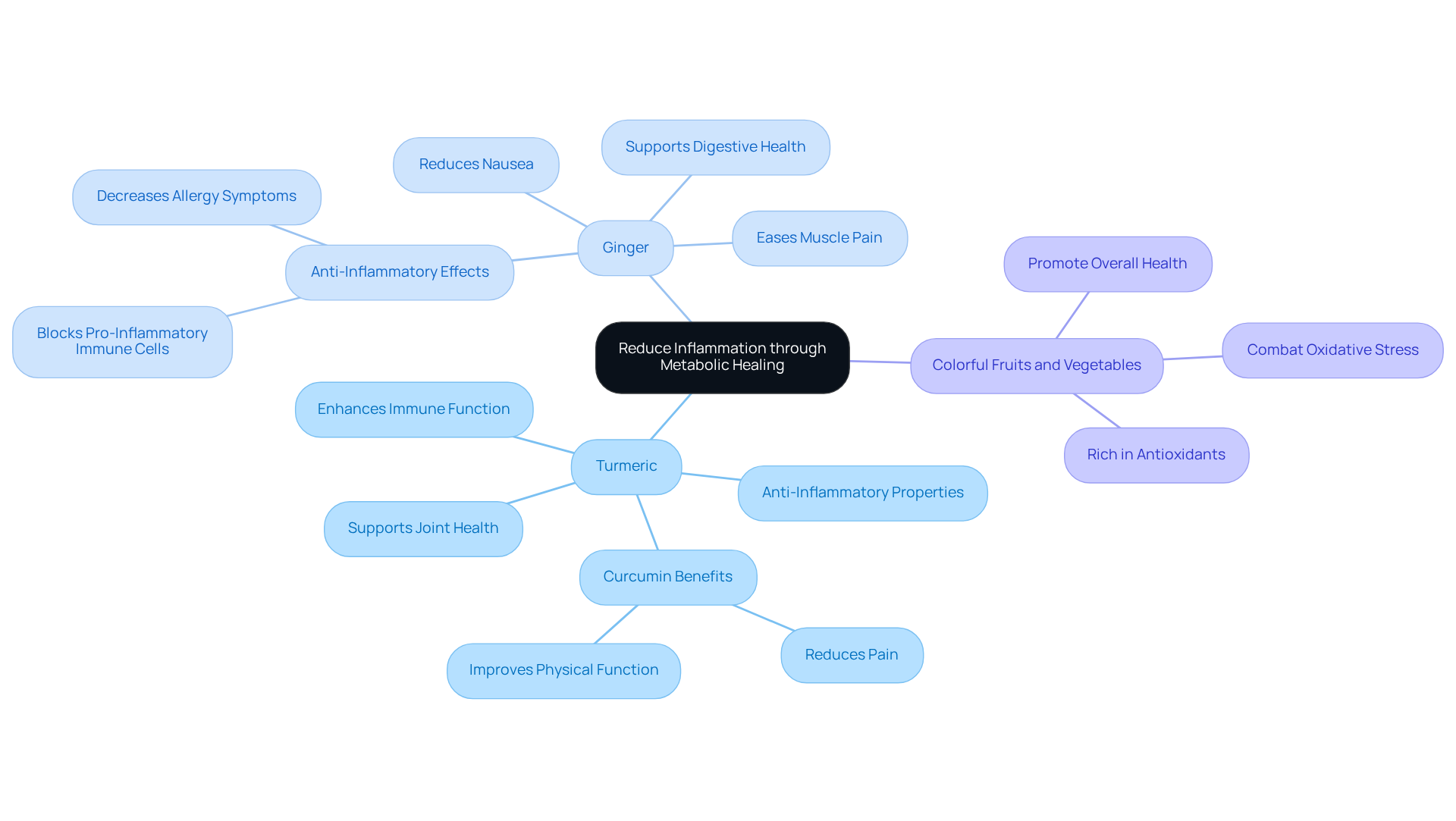 Start at the center with the main idea of reducing inflammation, then explore the branches to see which foods can help. Each branch represents a food type, showing how they contribute to a healthier body.
