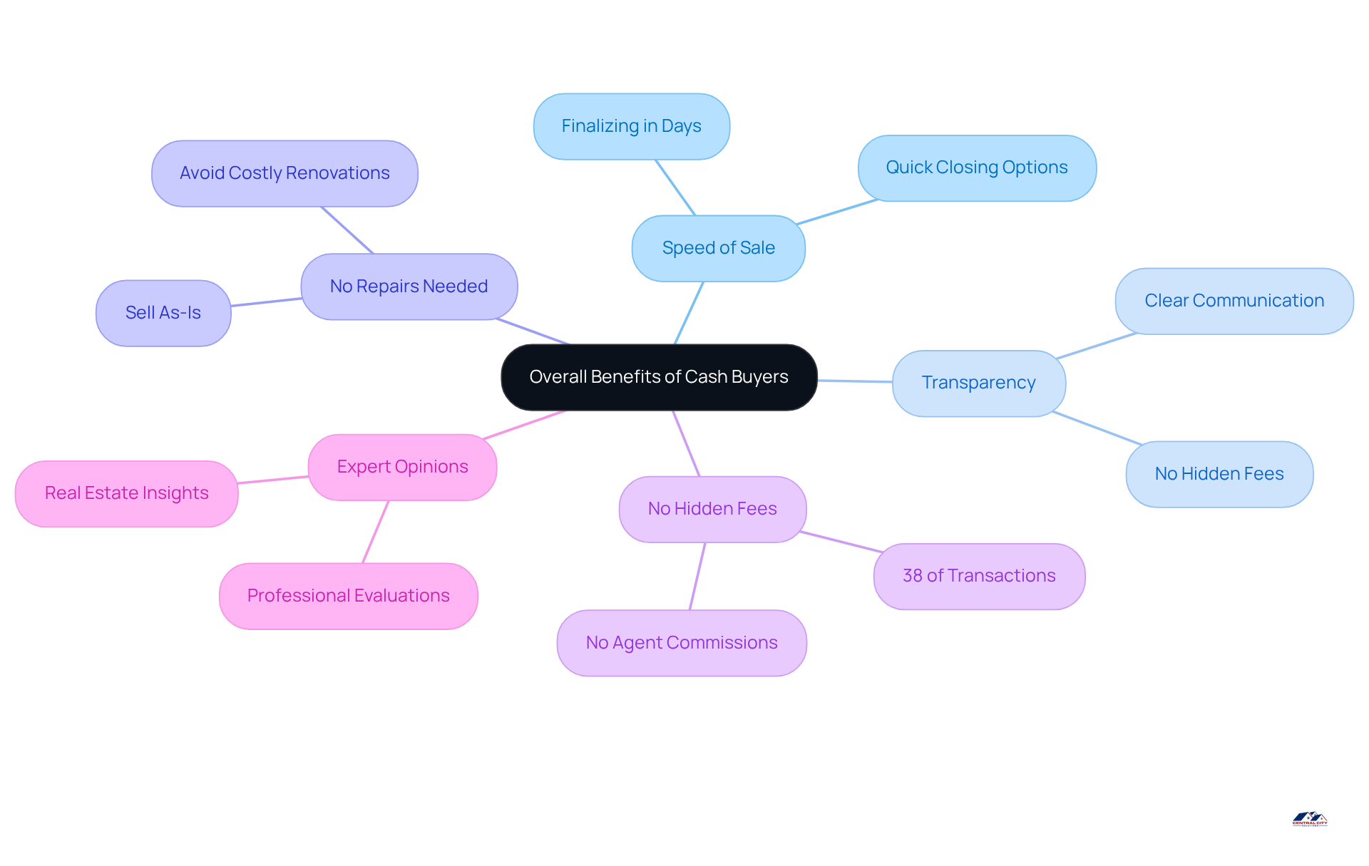 The central node represents the main idea. Each branch highlights a key benefit, and the sub-points provide further details. The visual structure helps you see how these benefits interconnect, making it easier to grasp the overall advantages of cash home buying.