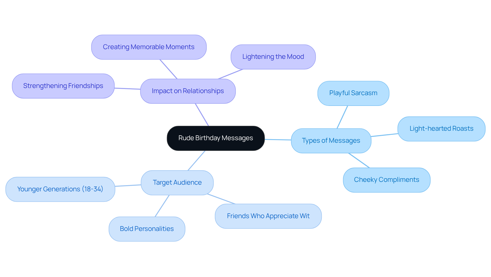 The center represents the main theme of rude birthday messages, with branches showing different types of messages, who they resonate with, and how they strengthen friendships.