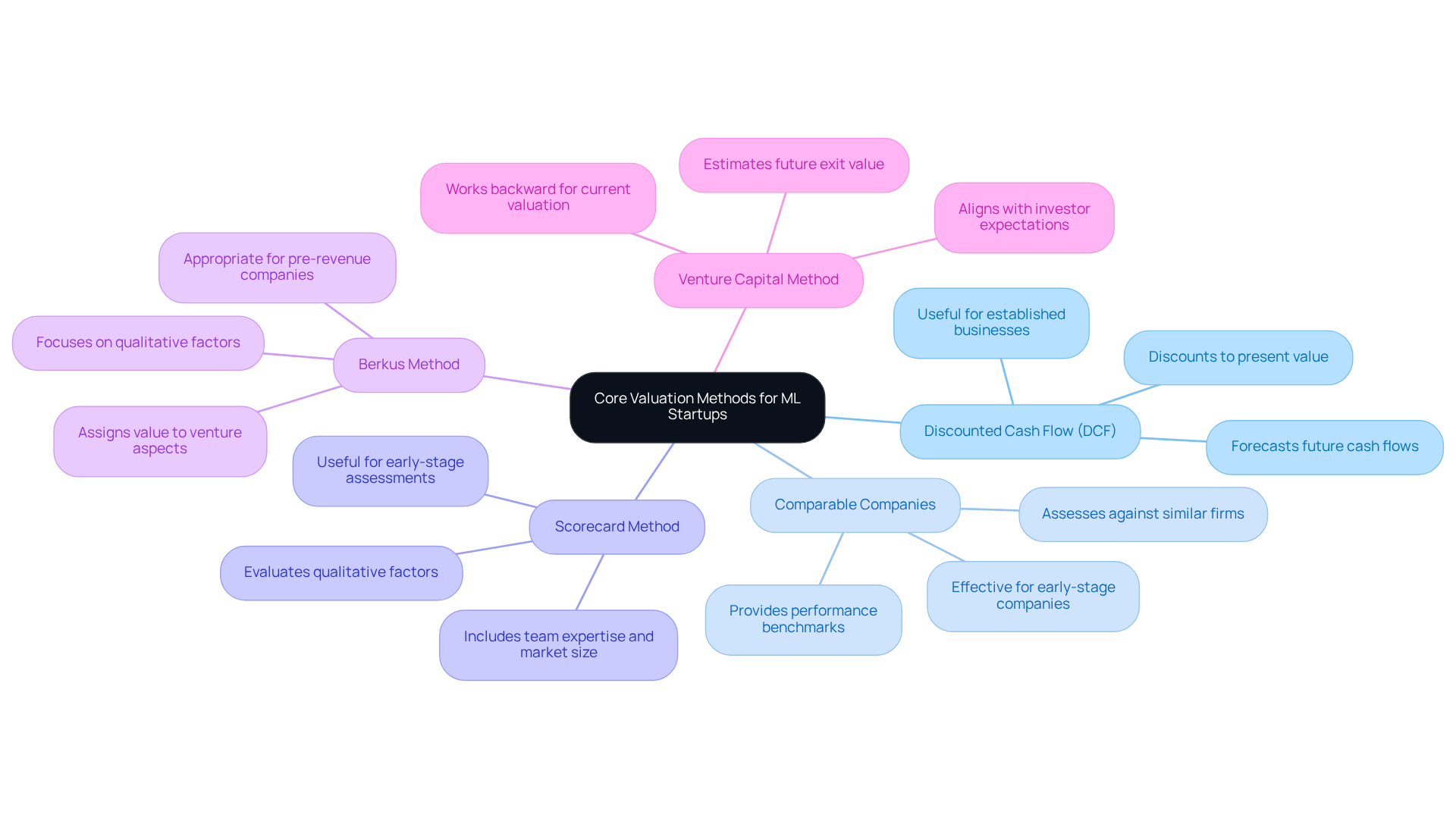 This mindmap illustrates the various methods used to value machine learning startups. Each branch represents a different valuation method, and the sub-branches provide a brief overview of what each method entails. Follow the branches to explore how each method contributes to understanding startup valuation. This mindmap illustrates the various methods used to value machine learning startups. Each branch represents a different valuation method, and the sub-branches provide a brief overview of what each method entails. Follow the branches to explore how each method contributes to understanding startup valuation.
