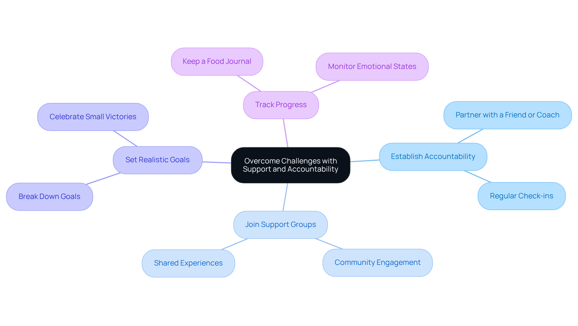 This mindmap starts with the main idea in the center and branches out to show different strategies for overcoming weight loss challenges. Each branch represents a strategy, and the sub-branches provide more details about how to implement each one. Follow the branches to see how each strategy connects back to the central theme.