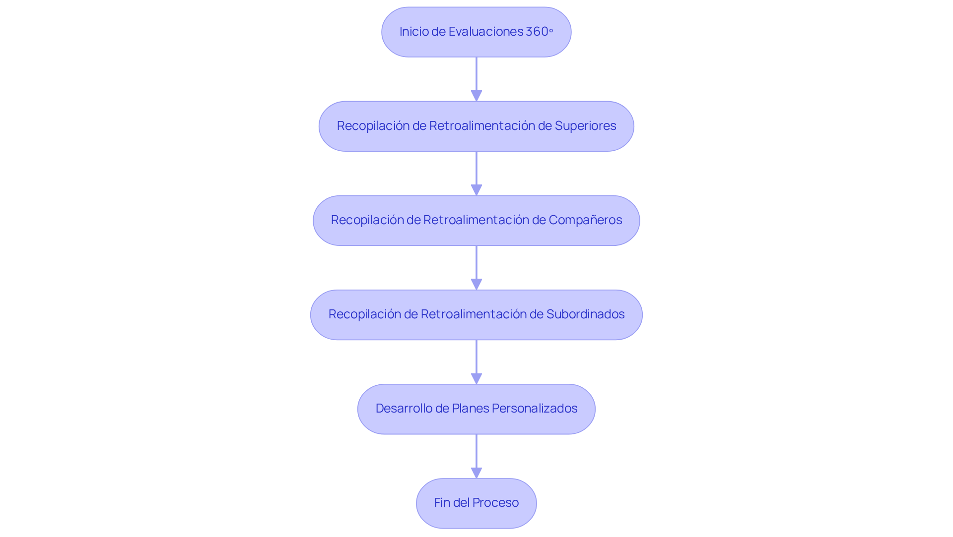 Este diagrama muestra cómo se implementan las evaluaciones 360º en las organizaciones. Cada paso representa una parte del proceso, desde la recopilación de retroalimentación hasta el desarrollo de planes personalizados para mejorar el talento y la satisfacción laboral.