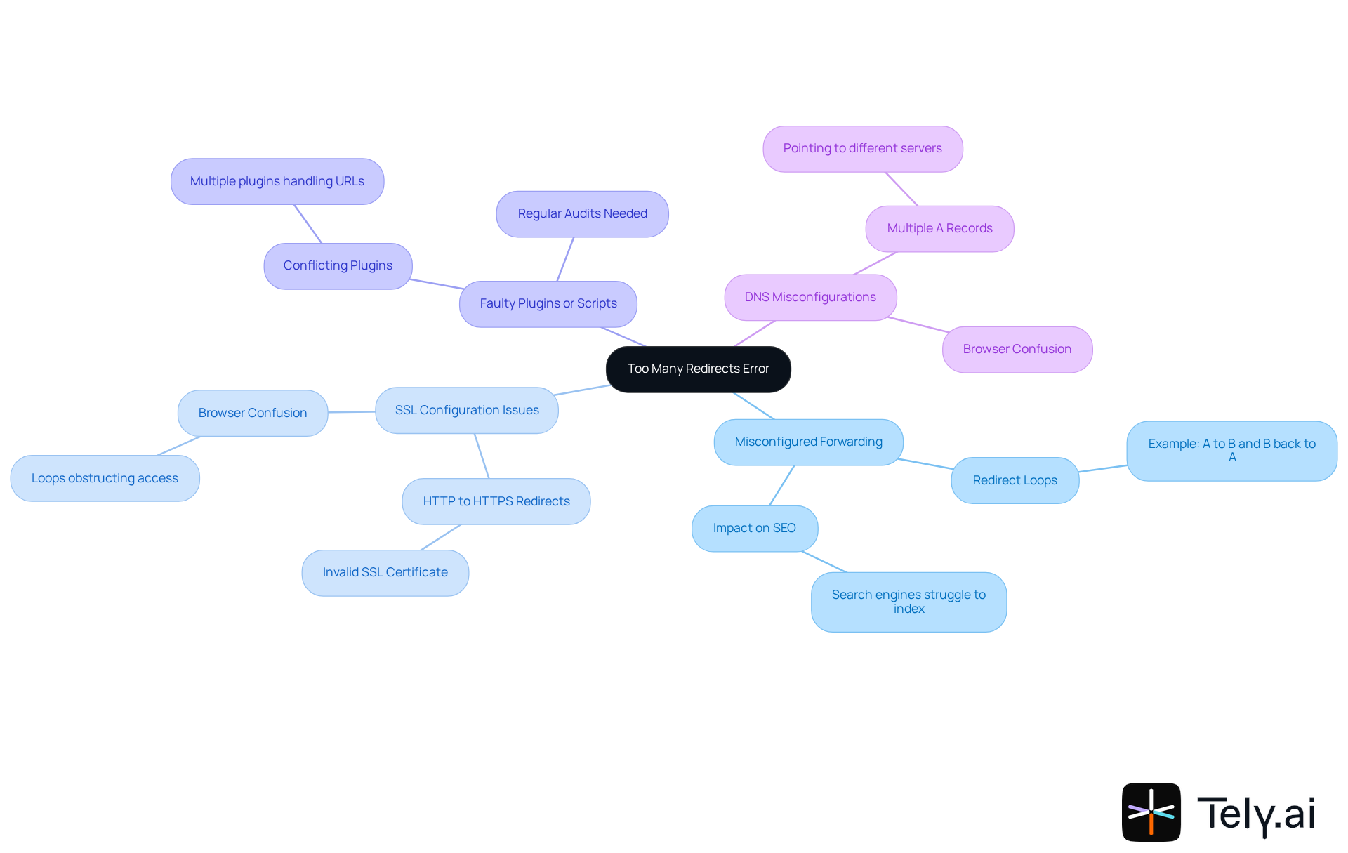 The central node represents the main error, while the branches show the different causes. Each sub-branch provides more detail about each cause, helping you understand how they contribute to the problem.