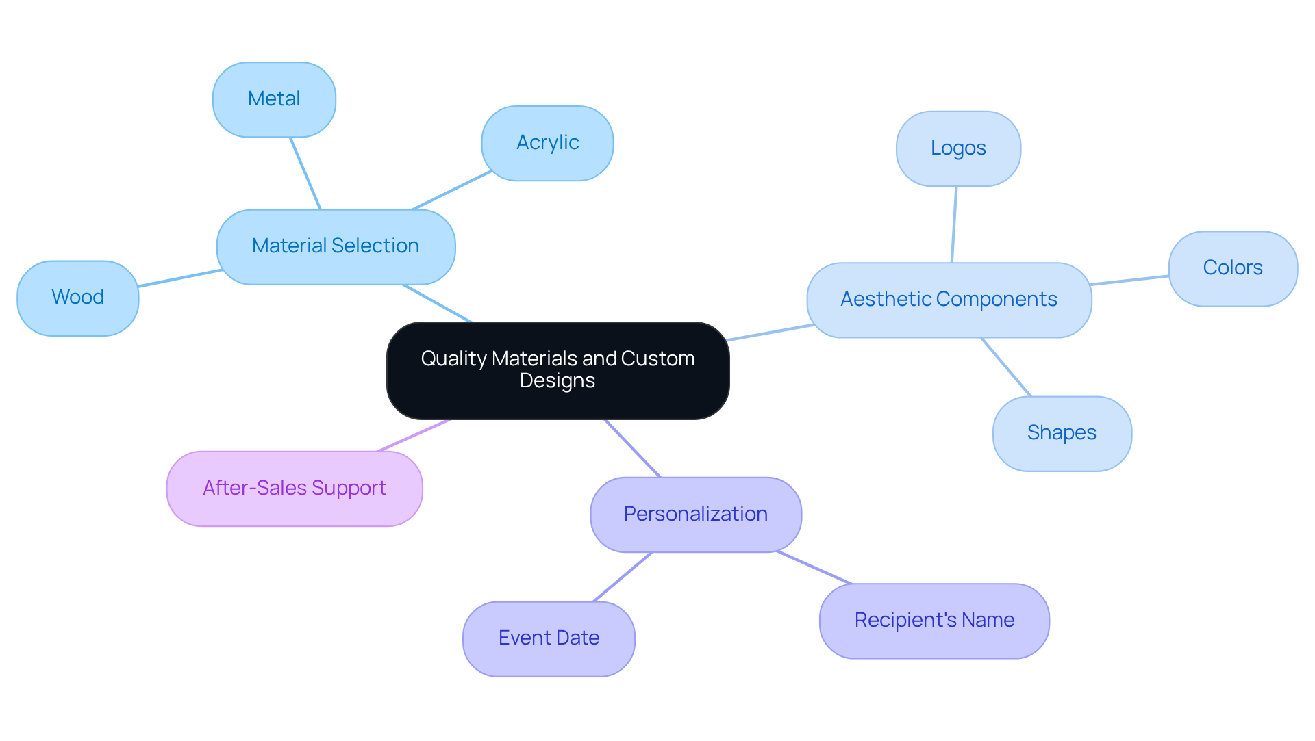Start at the center with the main theme, then follow the branches to explore each key aspect of designing custom medals. Each branch represents a different area of focus, helping you understand how they all contribute to creating meaningful awards.