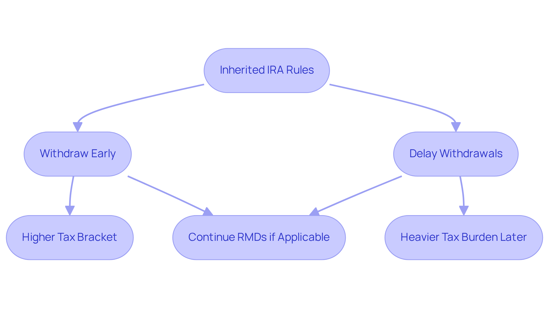 This flowchart shows the steps beneficiaries need to take with inherited IRAs. Follow the arrows to see the options for withdrawals and their potential tax impacts. This flowchart shows the steps beneficiaries need to take with inherited IRAs. Follow the arrows to see the options for withdrawals and their potential tax impacts.
