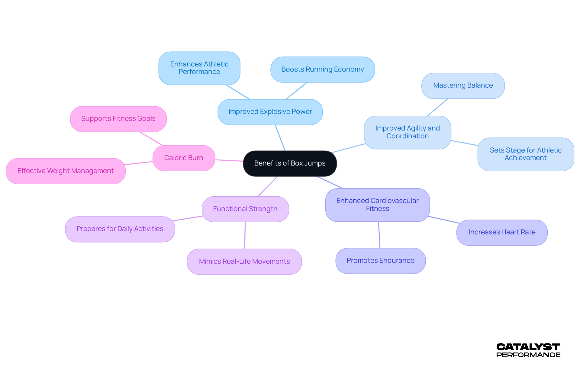The central node represents the overall benefits of box jumps, while each branch highlights a specific advantage. Explore each branch to understand how box jumps can enhance your fitness journey.