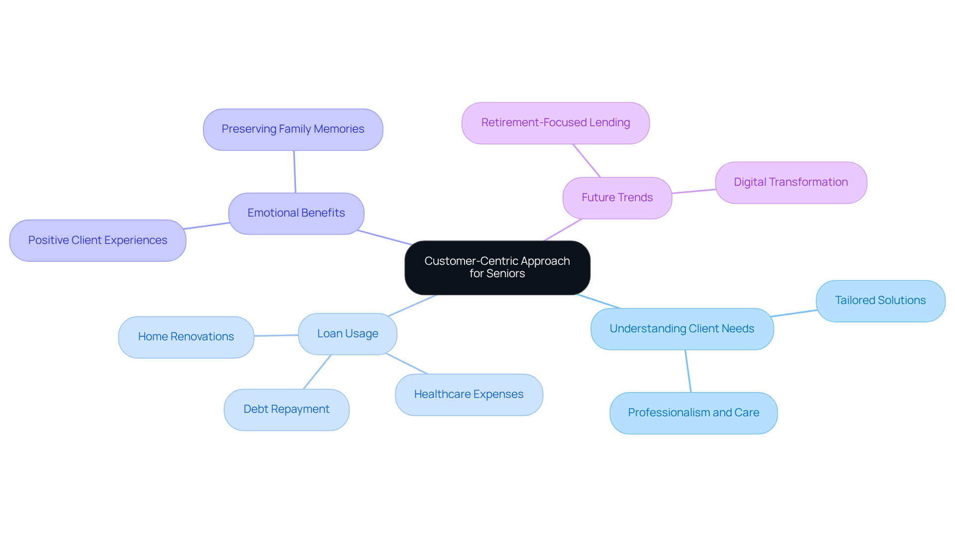 This mindmap illustrates how Finance of America Reverse prioritizes the unique needs of older homeowners. Each branch represents a key aspect of their approach, showing how they connect to the central theme of client care and support.