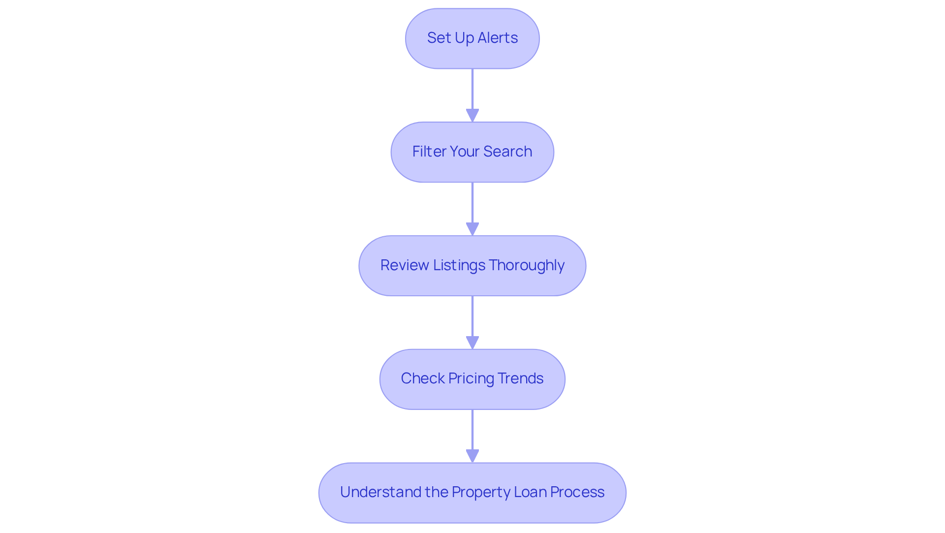 Each box represents a step in your home search journey. Follow the arrows to see how to move from setting alerts to understanding the loan process, making your search easier and more organized. Each box represents a step in your home search journey. Follow the arrows to see how to move from setting alerts to understanding the loan process, making your search easier and more organized.