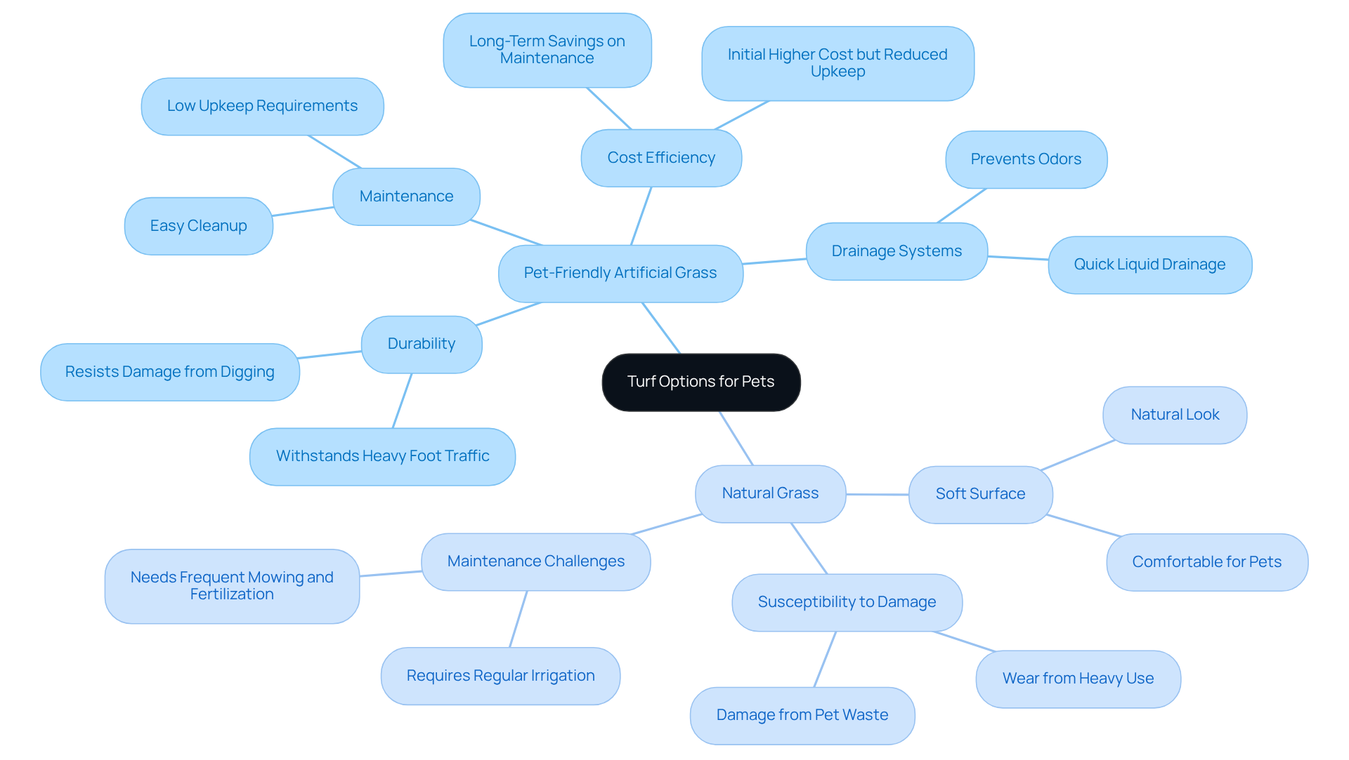 This mindmap shows the key features and considerations for choosing between pet-friendly artificial grass and natural grass. Each branch highlights important aspects to think about, helping you decide which option might be best for your pet and lifestyle. This mindmap shows the key features and considerations for choosing between pet-friendly artificial grass and natural grass. Each branch highlights important aspects to think about, helping you decide which option might be best for your pet and lifestyle.
