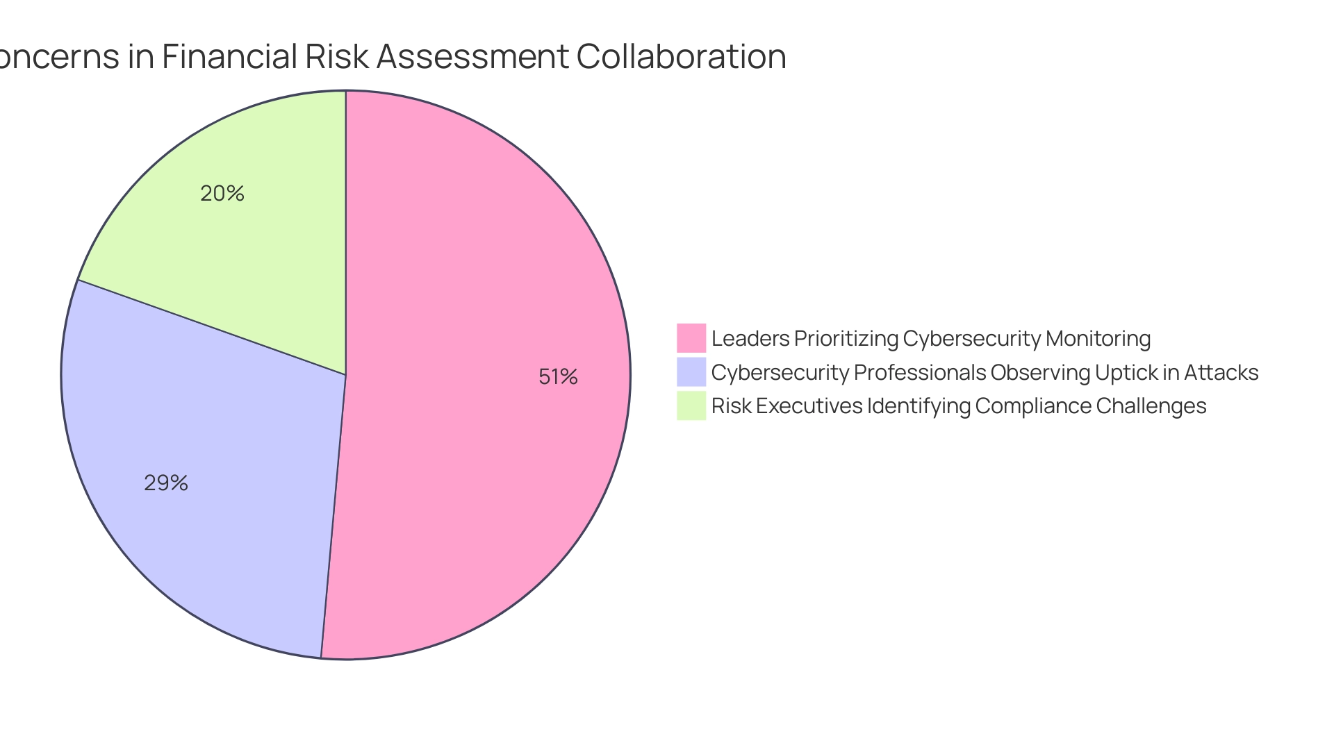 Each segment represents a statistic: 52% for cybersecurity professionals, 92% for industry leaders, and 35% for risk executives, with sizes corresponding to their proportions.