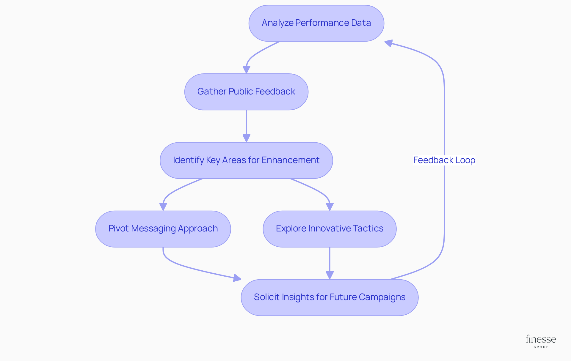 Each box represents a step in the continuous improvement process — follow the arrows to see how analyzing data leads to gathering feedback and refining strategies. Each box represents a step in the continuous improvement process — follow the arrows to see how analyzing data leads to gathering feedback and refining strategies.