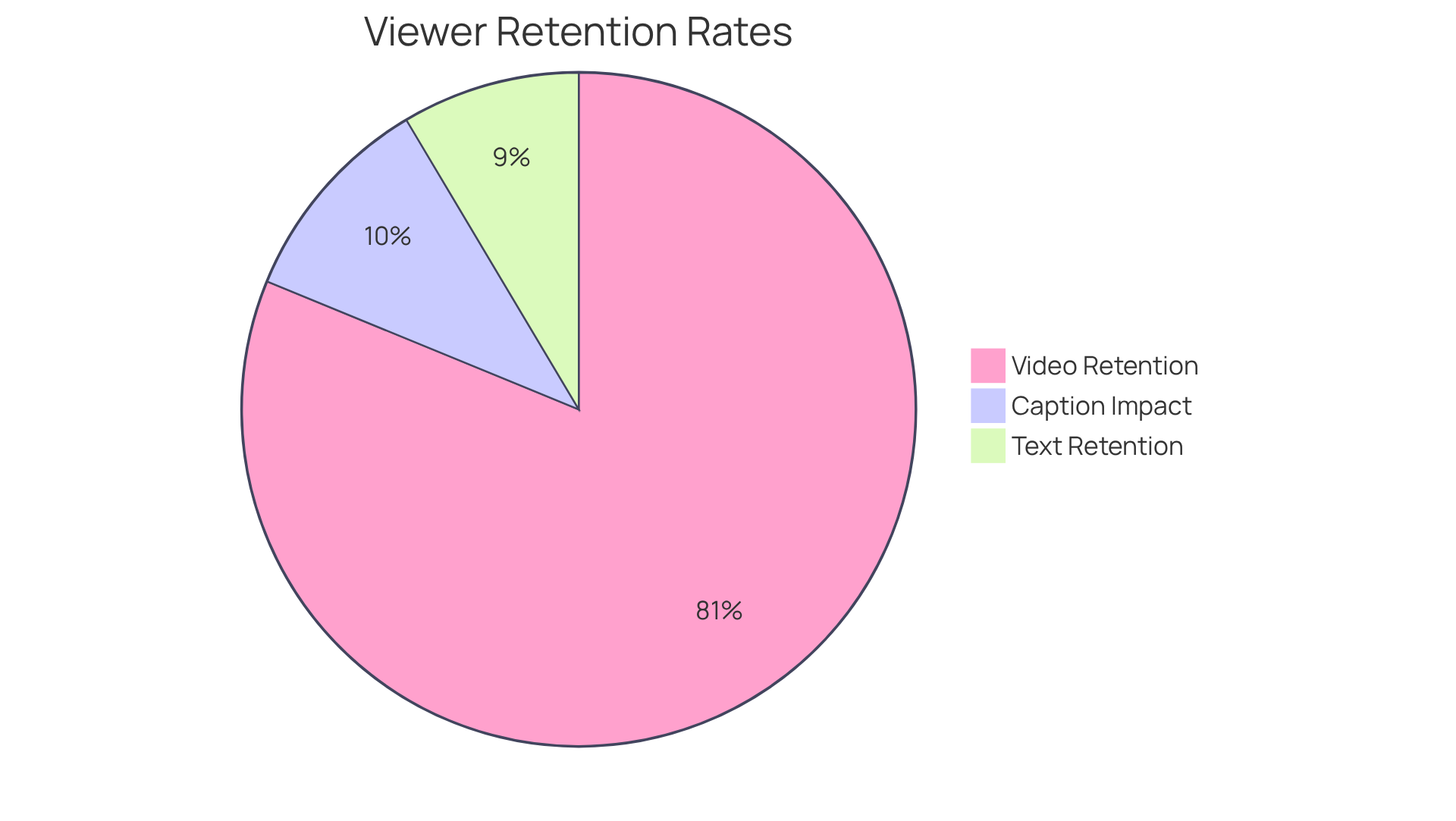 Each slice shows how well viewers retain information from different formats - the larger the slice, the more effective that format is at keeping viewers engaged. Each slice shows how well viewers retain information from different formats - the larger the slice, the more effective that format is at keeping viewers engaged.