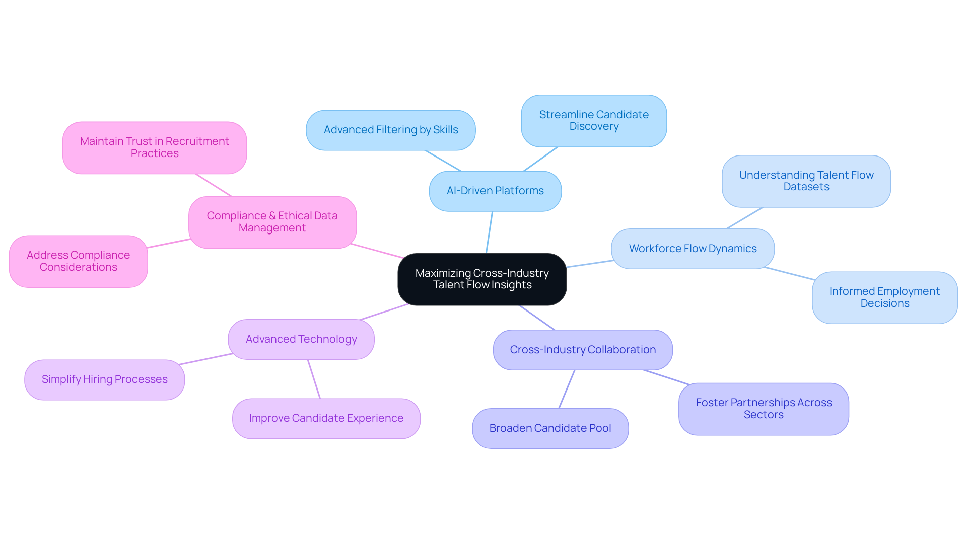 The center shows the main goal, and each branch represents a strategy to achieve it. Follow the branches to see how each strategy contributes to enhancing talent acquisition.
