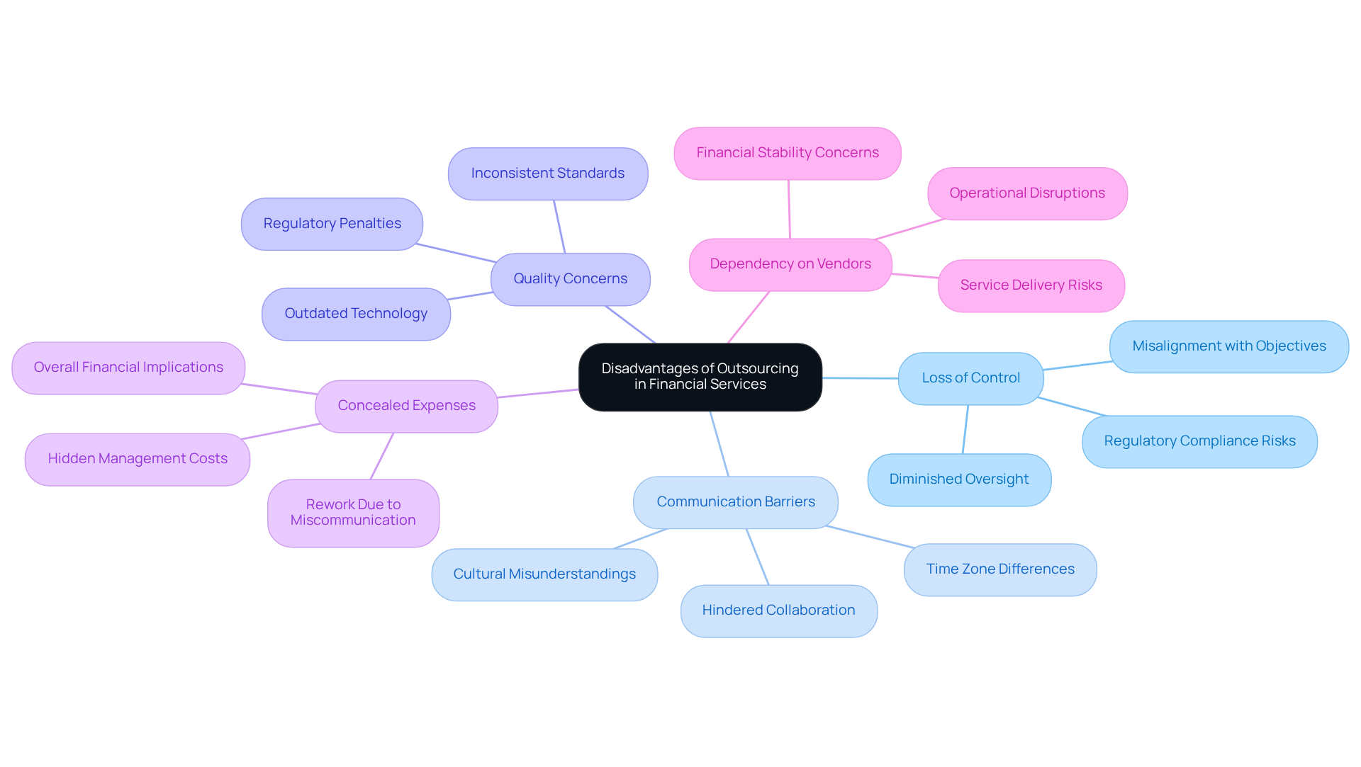 This mindmap shows the key challenges of outsourcing in financial services. Each branch represents a specific disadvantage, and the sub-branches provide more details about each issue. Follow the branches to understand how these challenges relate to the overall theme of outsourcing.