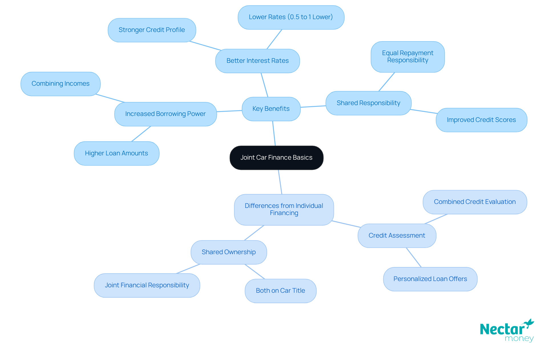 This mindmap helps you see the main ideas about joint car finance. The center shows the basics, and the branches highlight the benefits and differences compared to applying alone. Each branch gives you a quick overview of what to consider when thinking about joint financing. This mindmap helps you see the main ideas about joint car finance. The center shows the basics, and the branches highlight the benefits and differences compared to applying alone. Each branch gives you a quick overview of what to consider when thinking about joint financing.