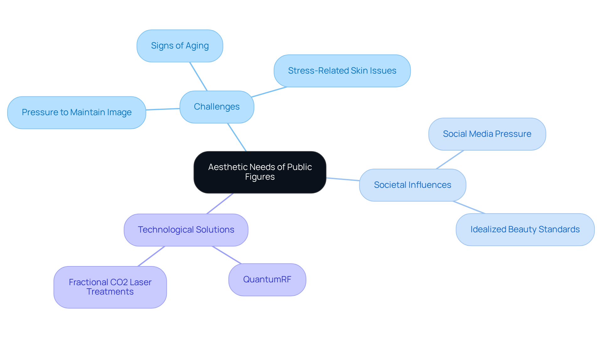 Start at the center with the main theme, then explore the branches to see the challenges, societal pressures, and technological advancements that shape the aesthetic needs of public figures.