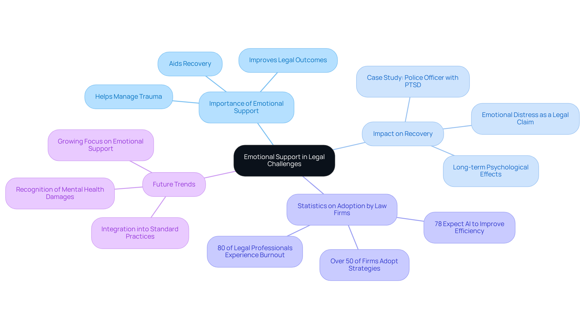 This mindmap illustrates how emotional support is intertwined with legal challenges. Start at the center with the main theme, then explore the branches to see how emotional support impacts recovery, the statistics behind its adoption, and future trends in personal injury law. This mindmap illustrates how emotional support is intertwined with legal challenges. Start at the center with the main theme, then explore the branches to see how emotional support impacts recovery, the statistics behind its adoption, and future trends in personal injury law.